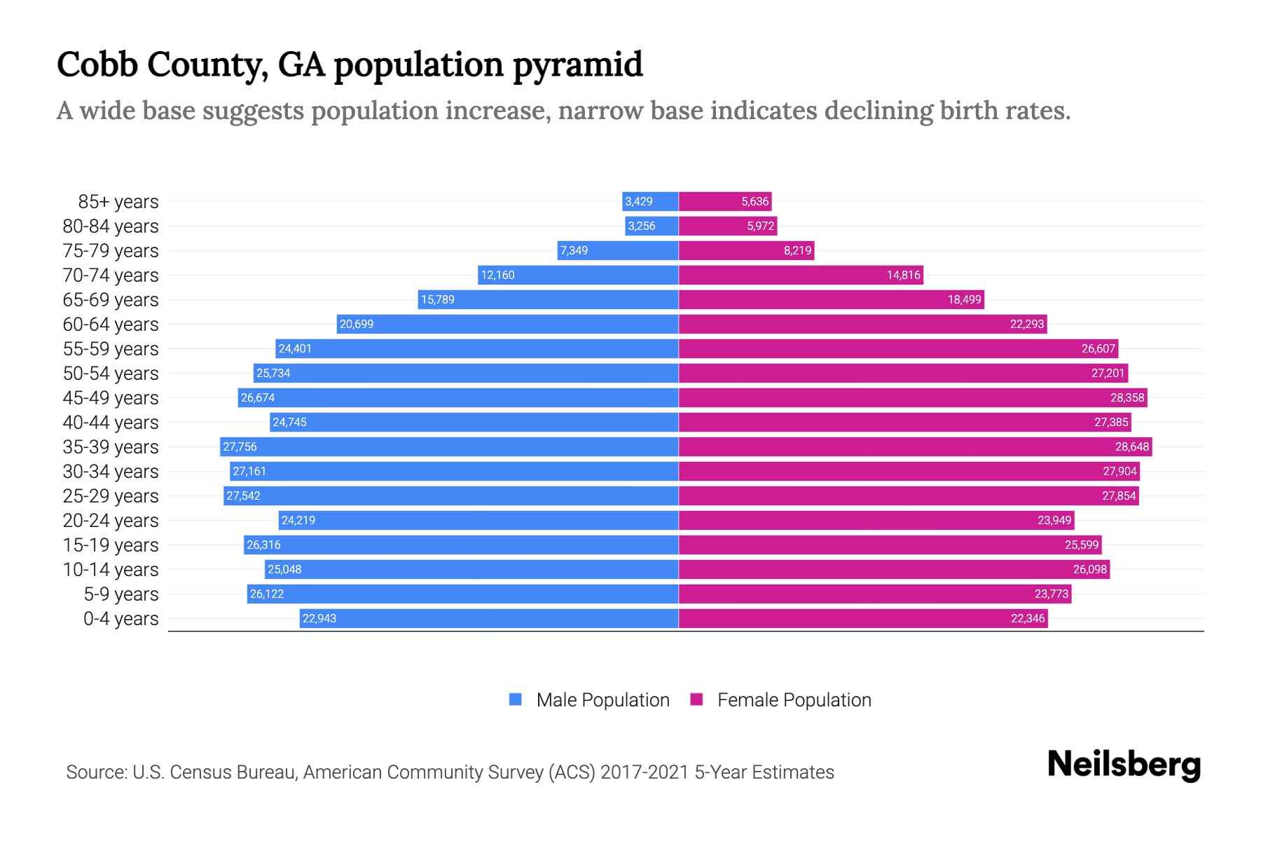 Cobb County, GA Population by Age - 2023 Cobb County, GA Age ...