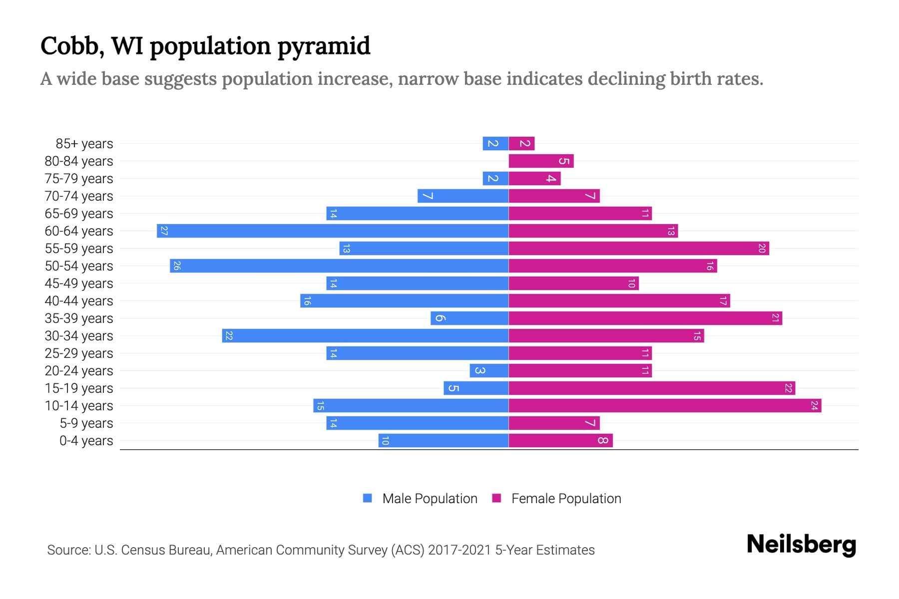 Cobb, WI Population by Age - 2023 Cobb, WI Age Demographics | Neilsberg
