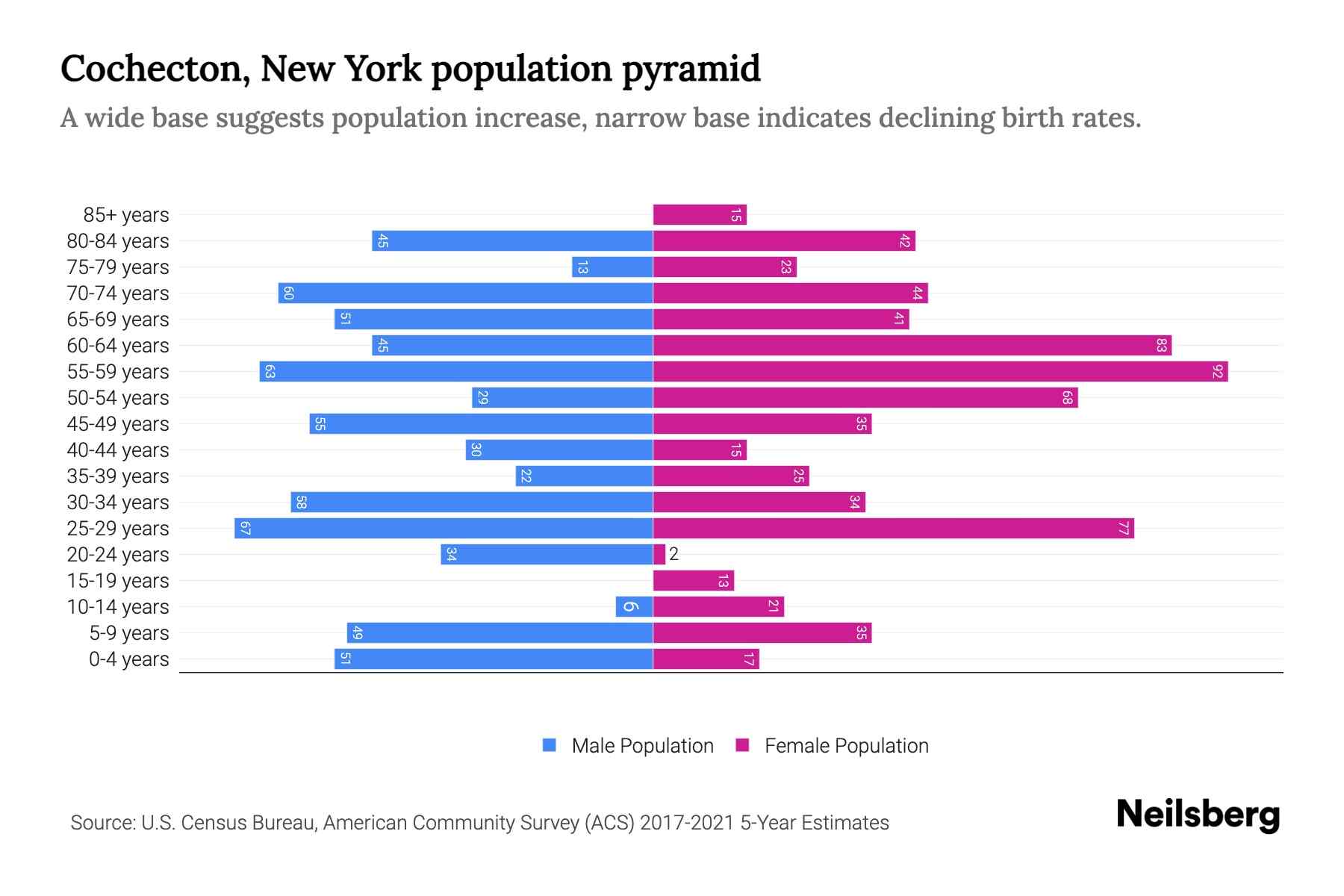 Cochecton, New York Population by Age - 2023 Cochecton, New York Age ...