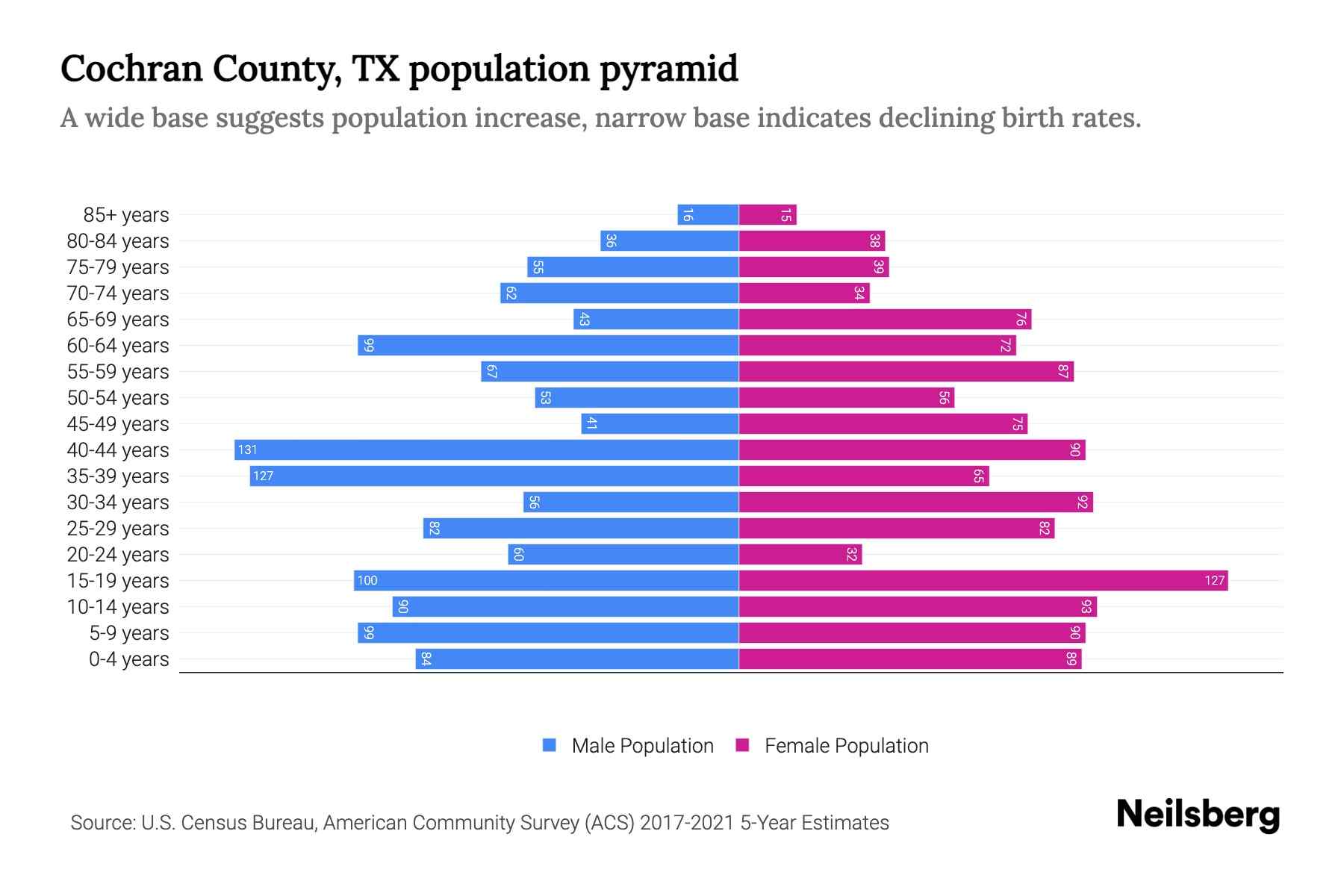 Cochran County, TX Population by Age - 2023 Cochran County, TX Age ...
