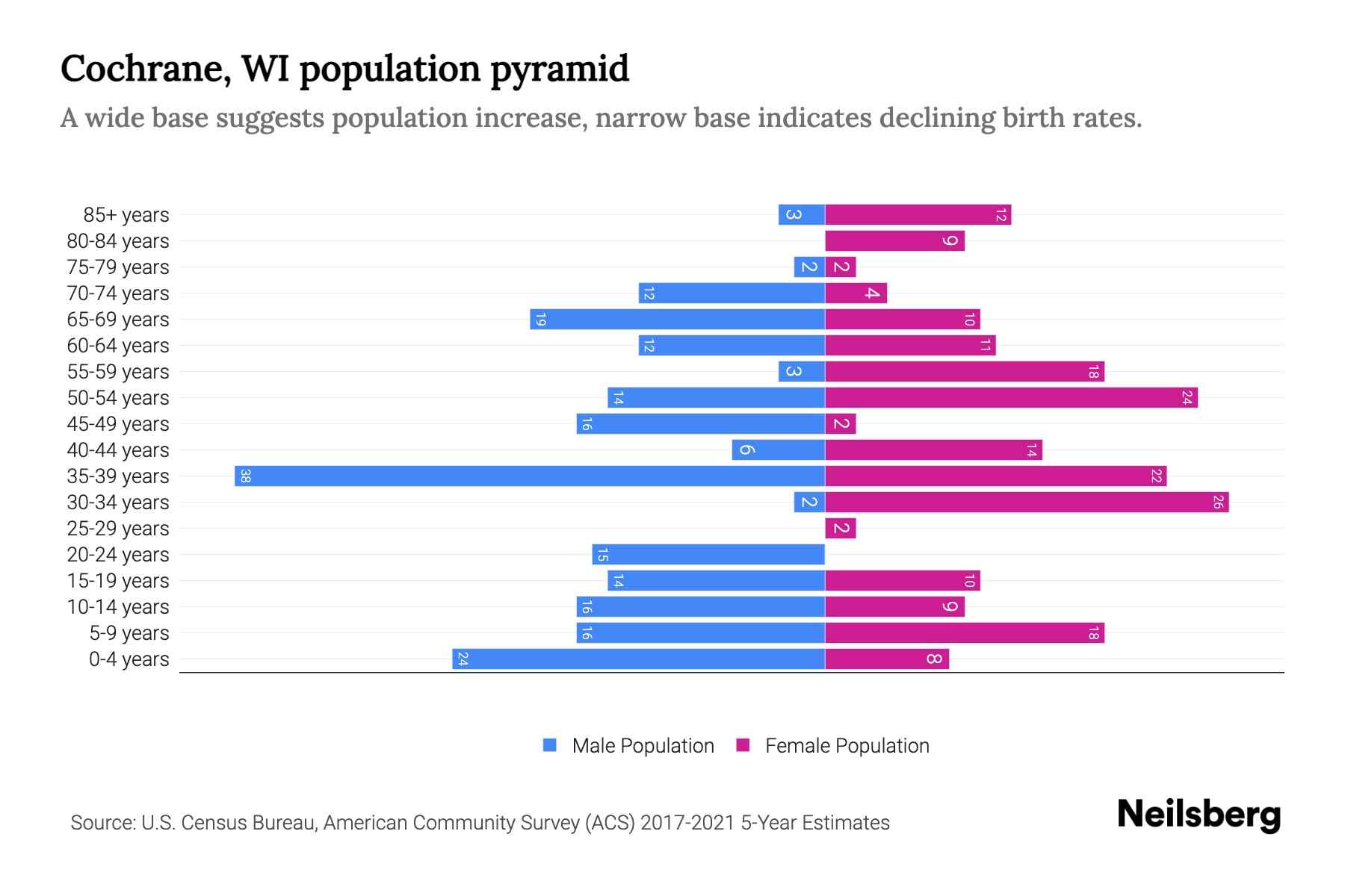 Cochrane, WI Population by Age - 2023 Cochrane, WI Age Demographics ...