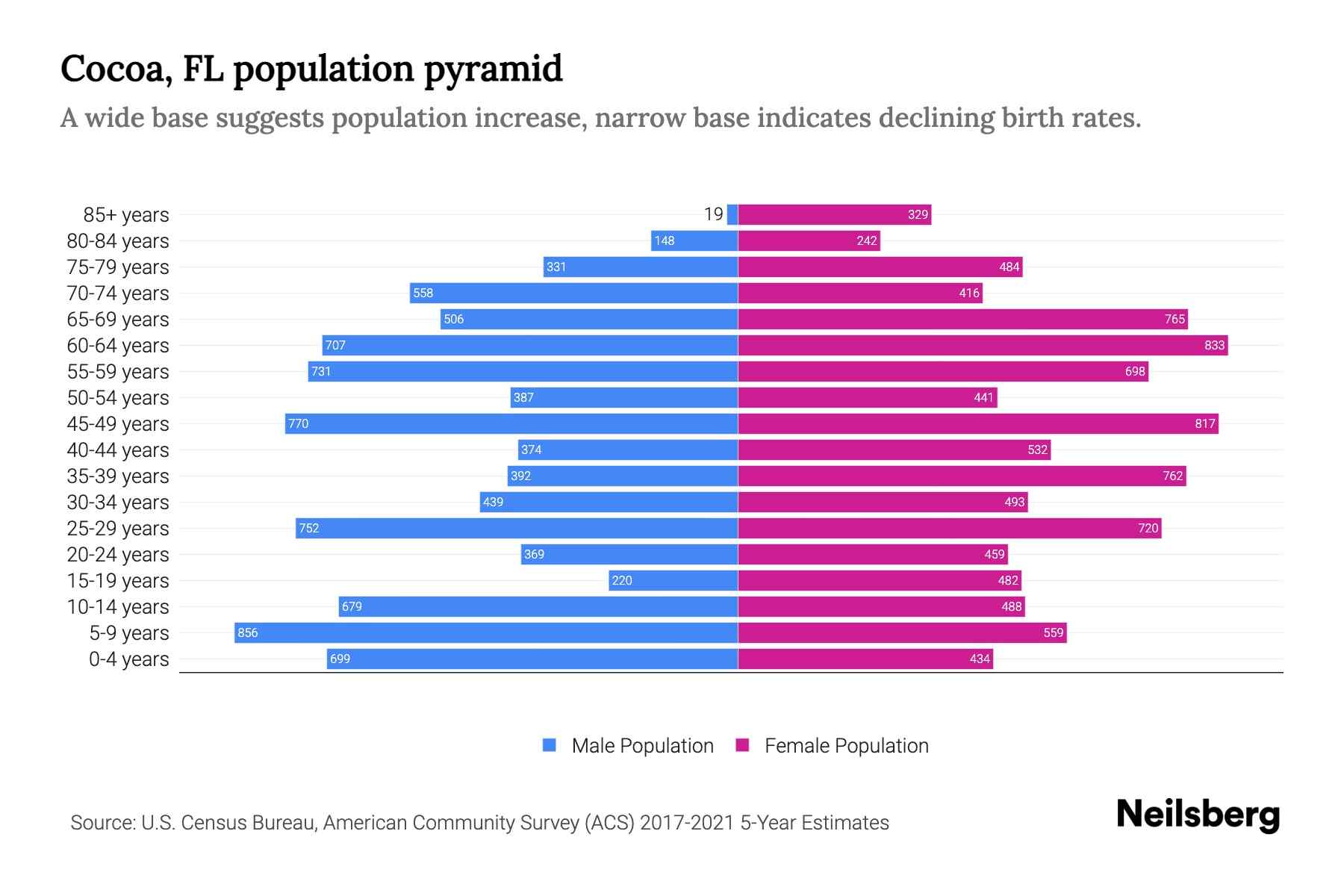 Cocoa, FL Population by Age - 2023 Cocoa, FL Age Demographics | Neilsberg