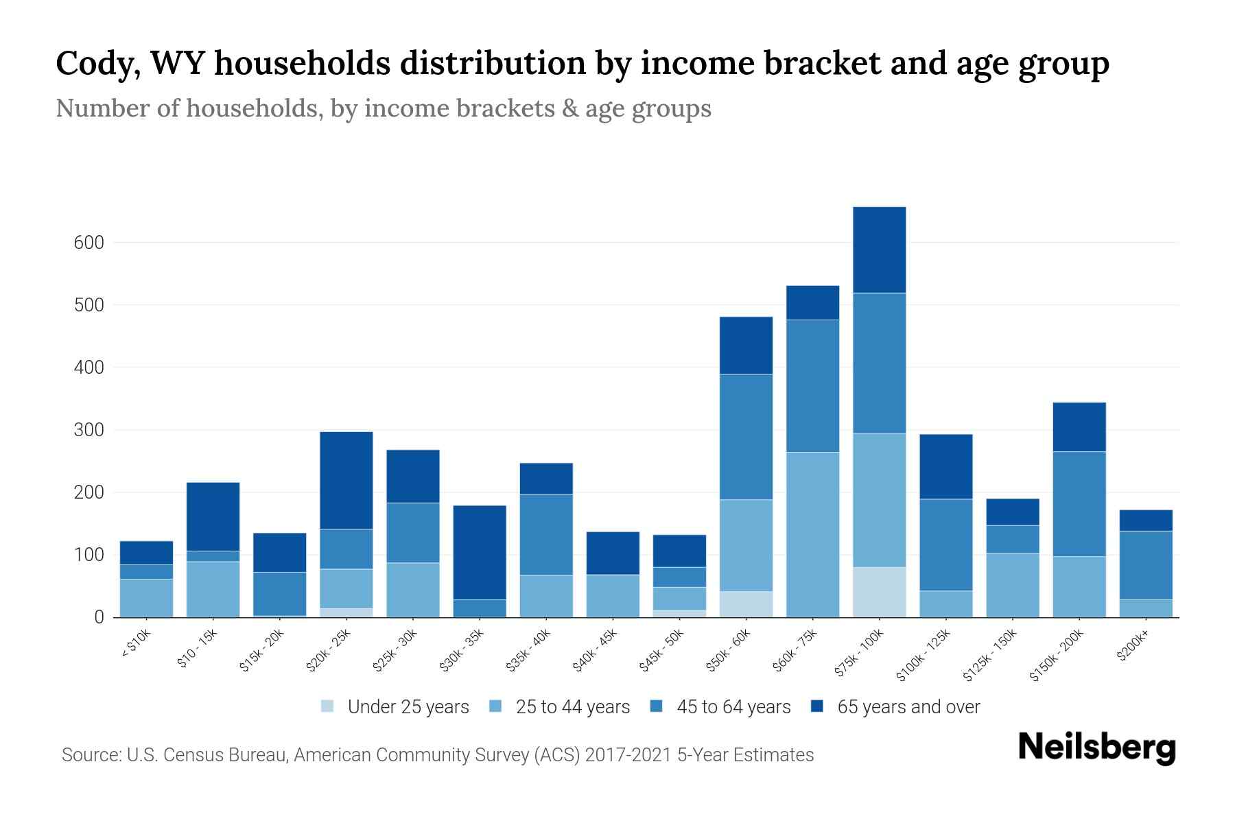 Cody, WY Median Household Income By Age - 2024 Update | Neilsberg