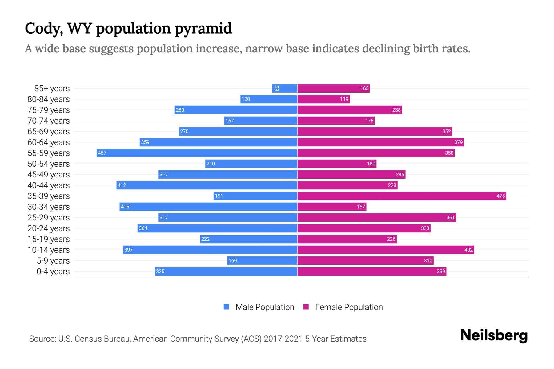 Cody, WY Population by Age - 2023 Cody, WY Age Demographics | Neilsberg