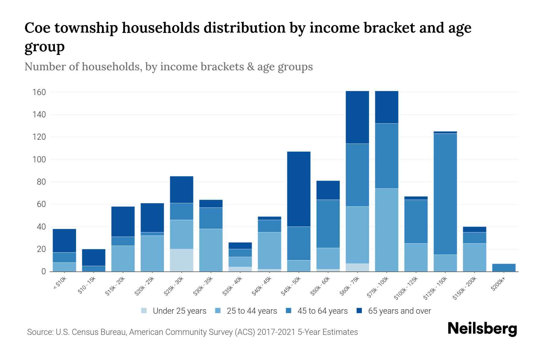 Coe Township, Michigan Median Household Income By Age - 2024 Update ...