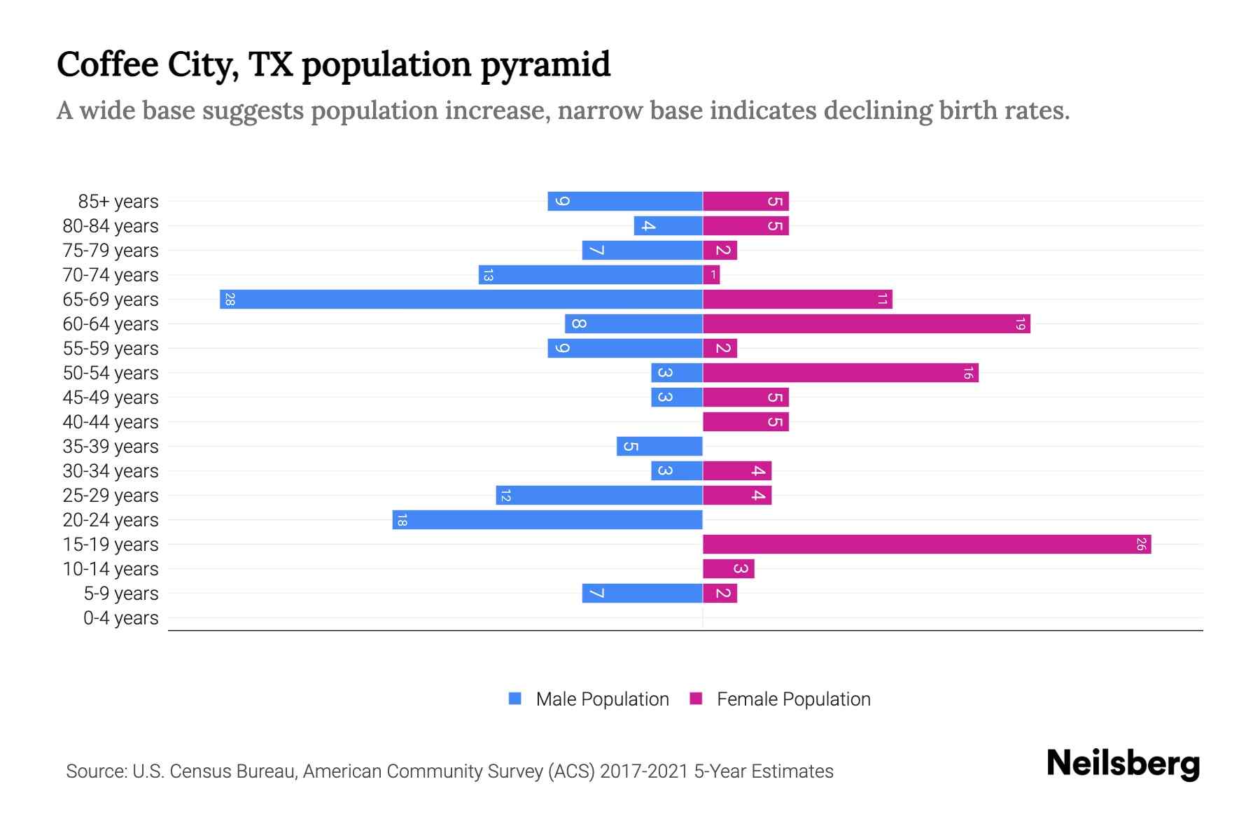 Coffee City, TX Population by Age - 2023 Coffee City, TX Age ...