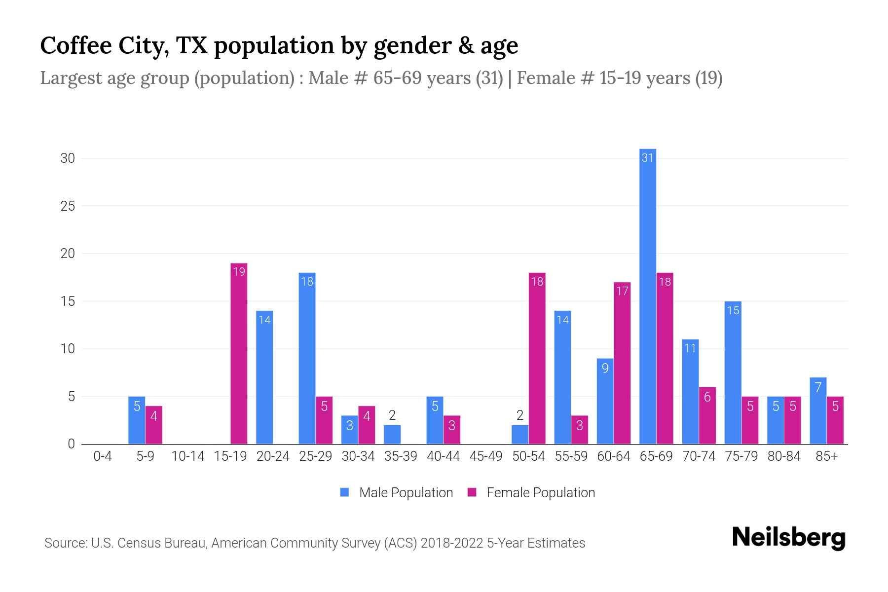 Coffee City, TX Population by Gender - 2024 Update | Neilsberg