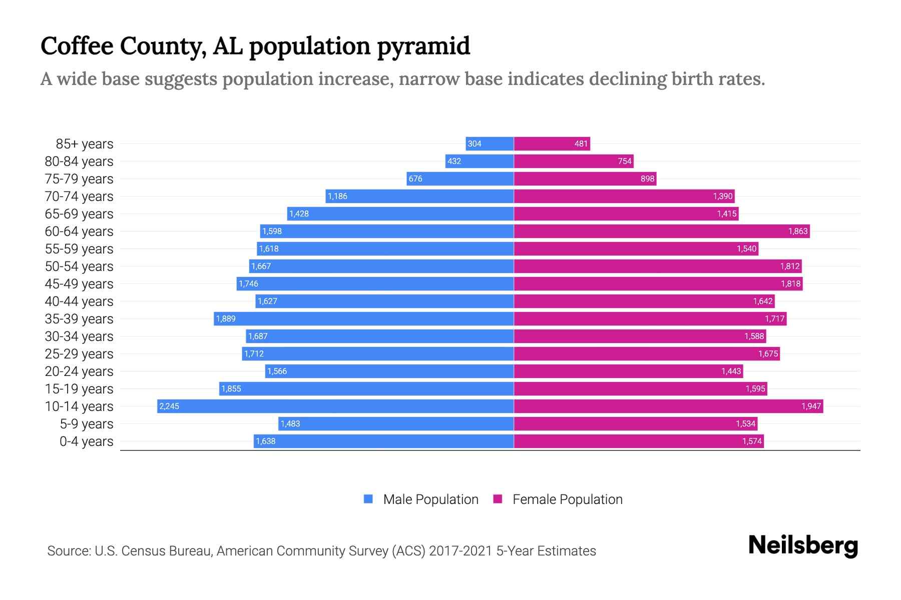 Coffee County, AL Population by Age - 2023 Coffee County, AL Age ...