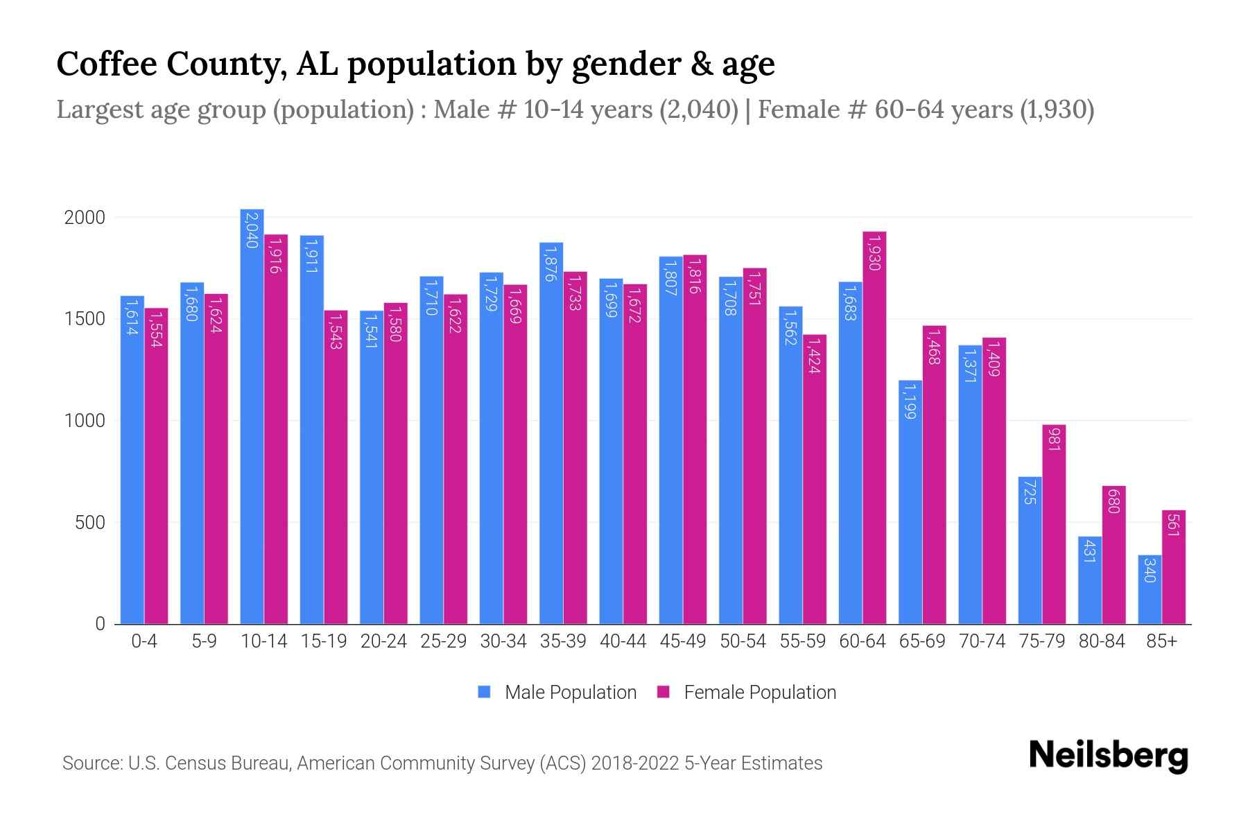 Coffee County, AL Population by Gender - 2024 Update | Neilsberg