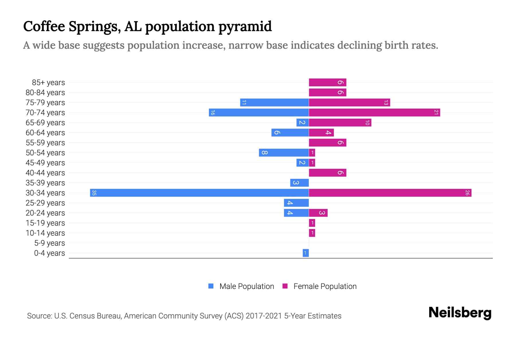 Coffee Springs, AL Population by Age - 2023 Coffee Springs, AL Age ...