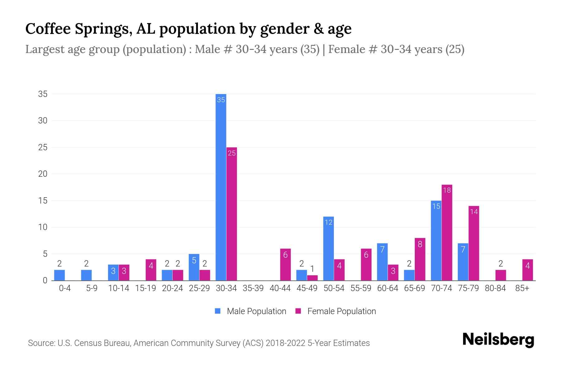 Coffee Springs, AL Population by Gender - 2024 Update | Neilsberg