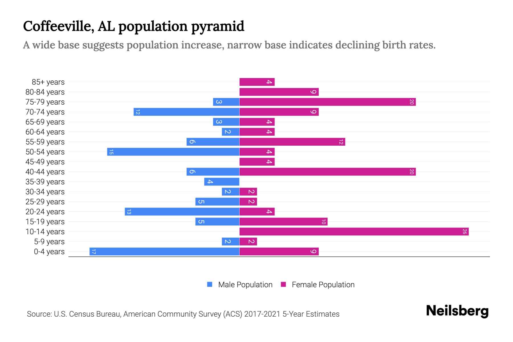 Coffeeville, AL Population by Age - 2023 Coffeeville, AL Age ...
