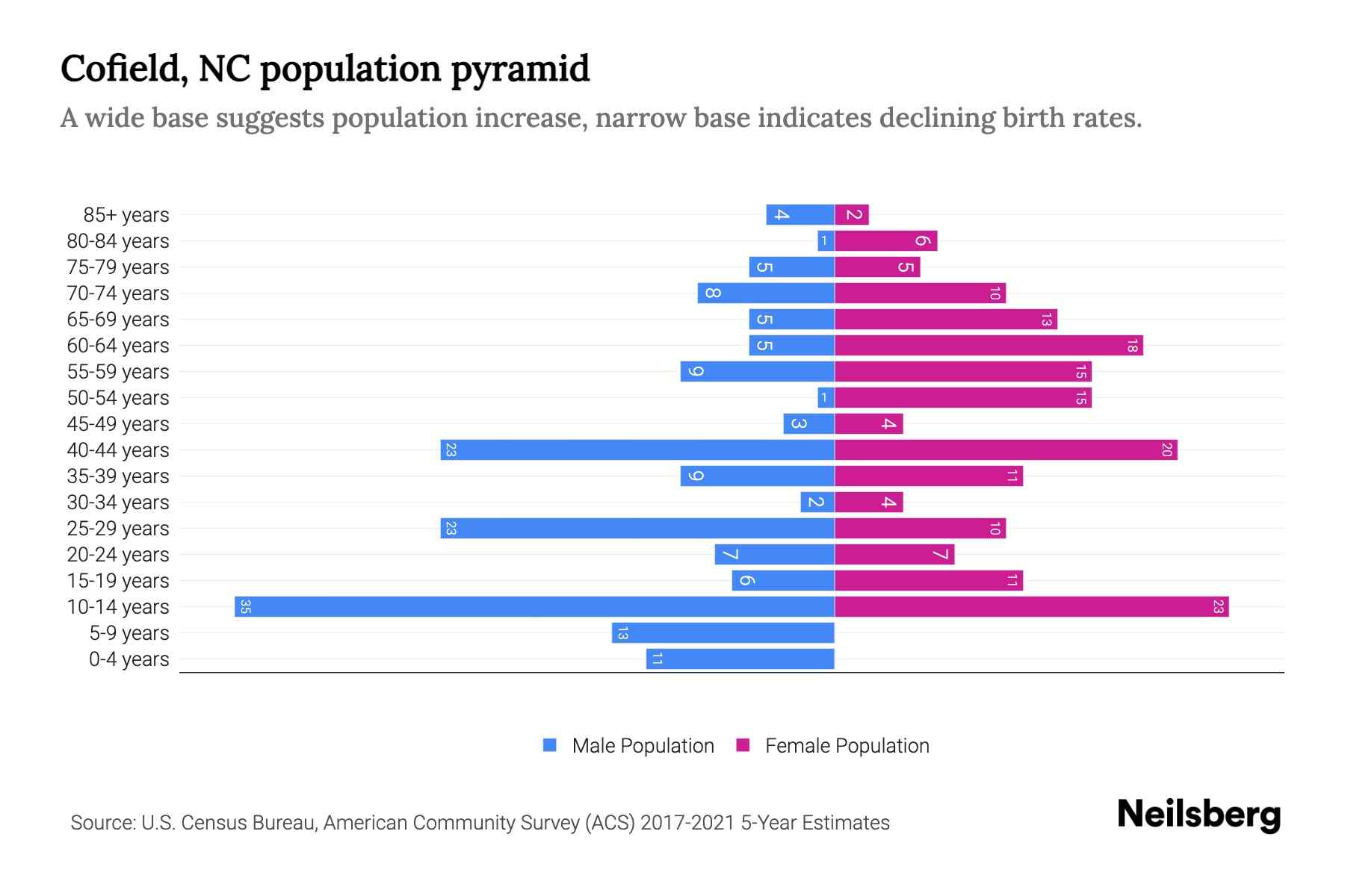 Cofield, NC Population by Age - 2023 Cofield, NC Age Demographics ...