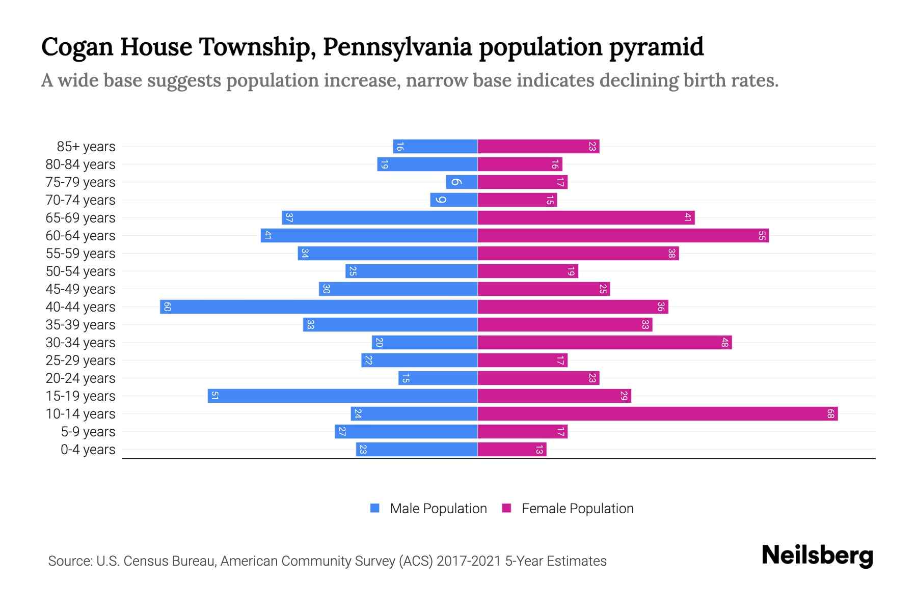 Cogan House Township, Pennsylvania Population by Age - 2023 Cogan House ...