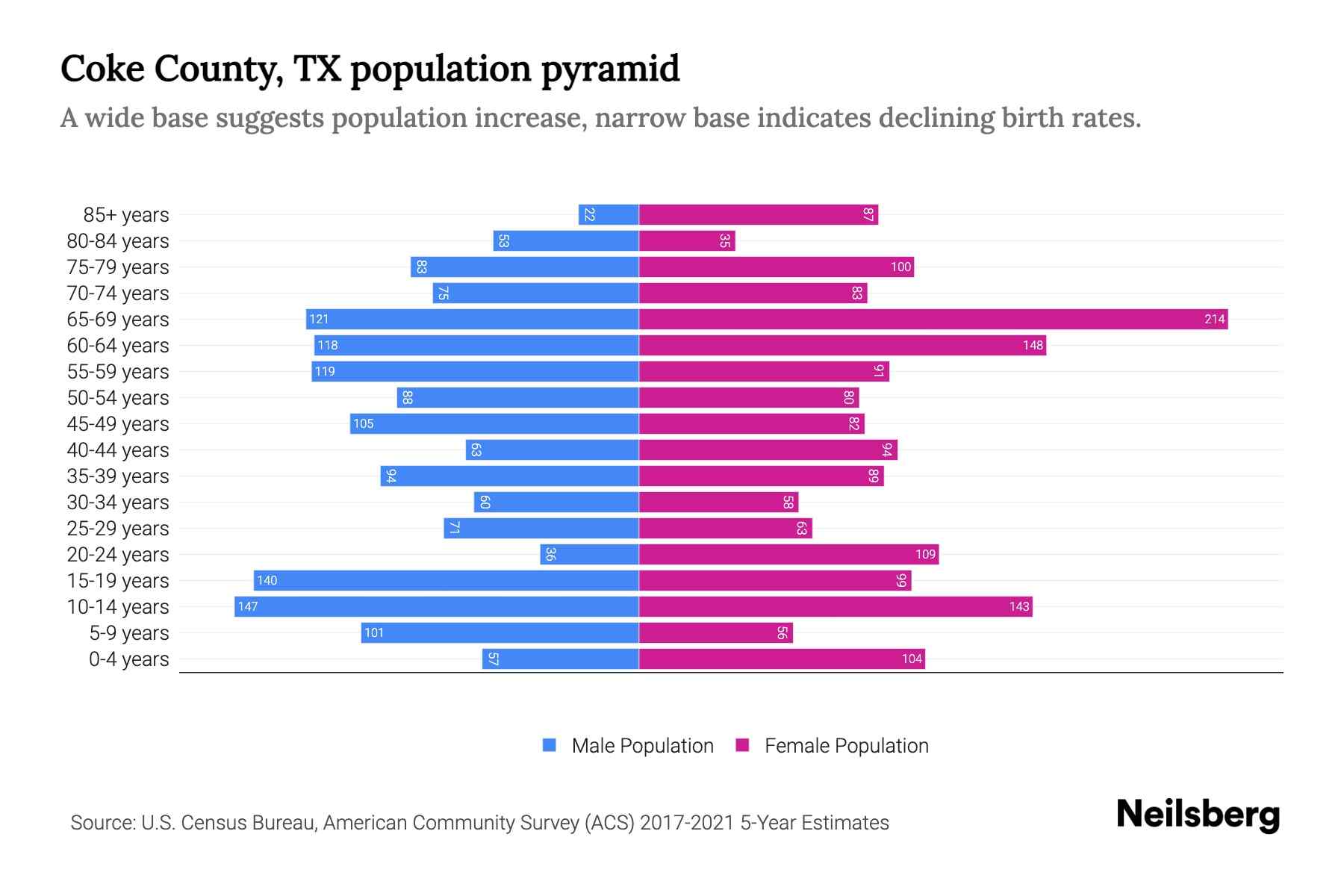 Coke County, TX Population by Age - 2023 Coke County, TX Age ...