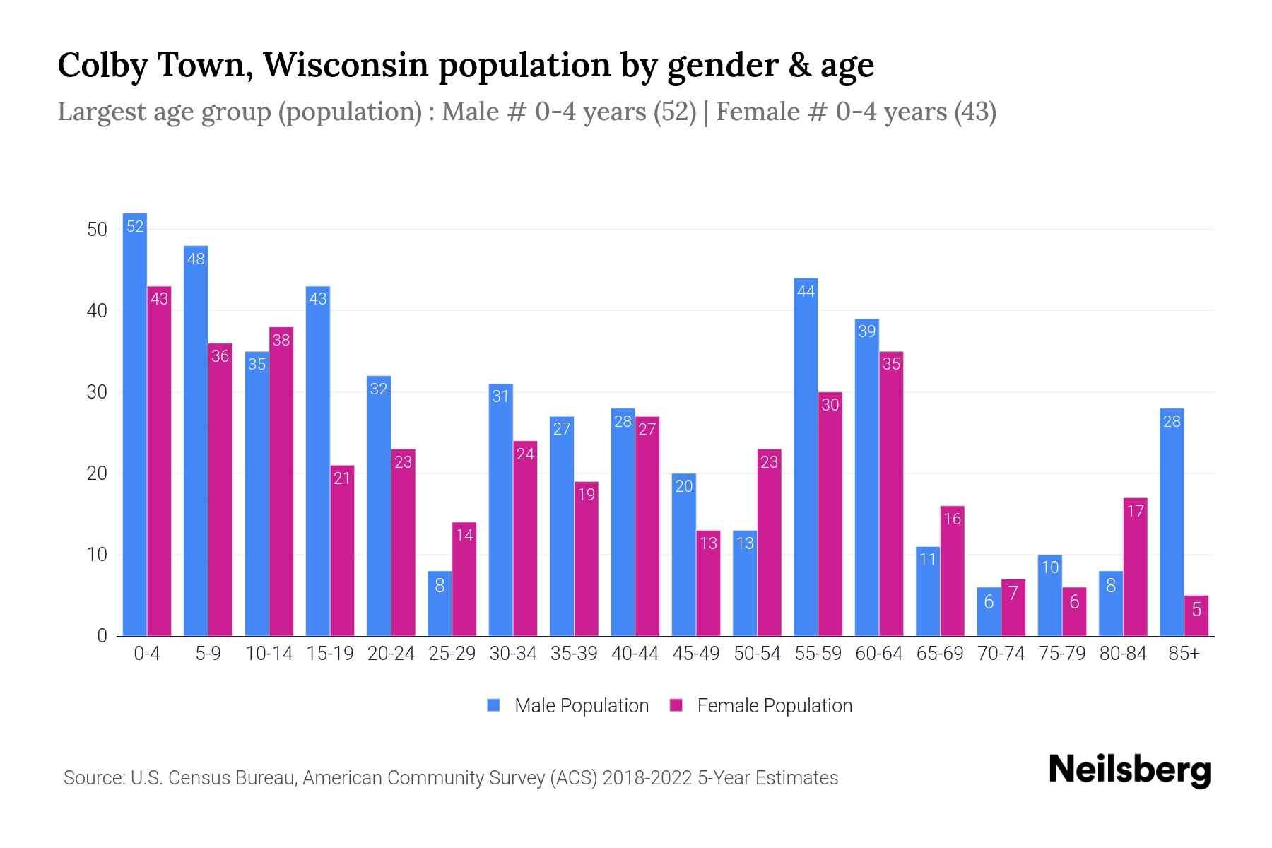 Colby Town, Wisconsin Population by Gender - 2024 Update | Neilsberg
