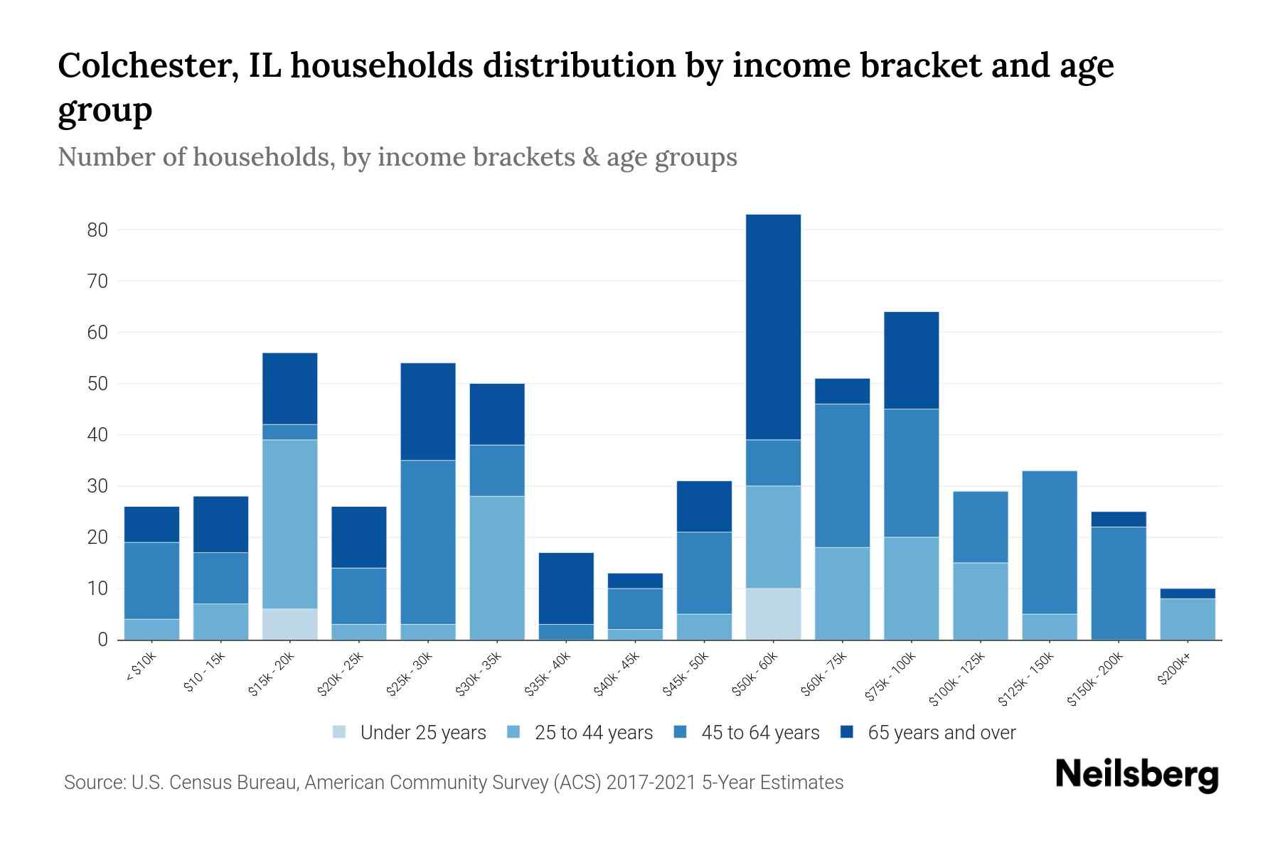 Colchester, IL Median Household Income By Age - 2024 Update | Neilsberg