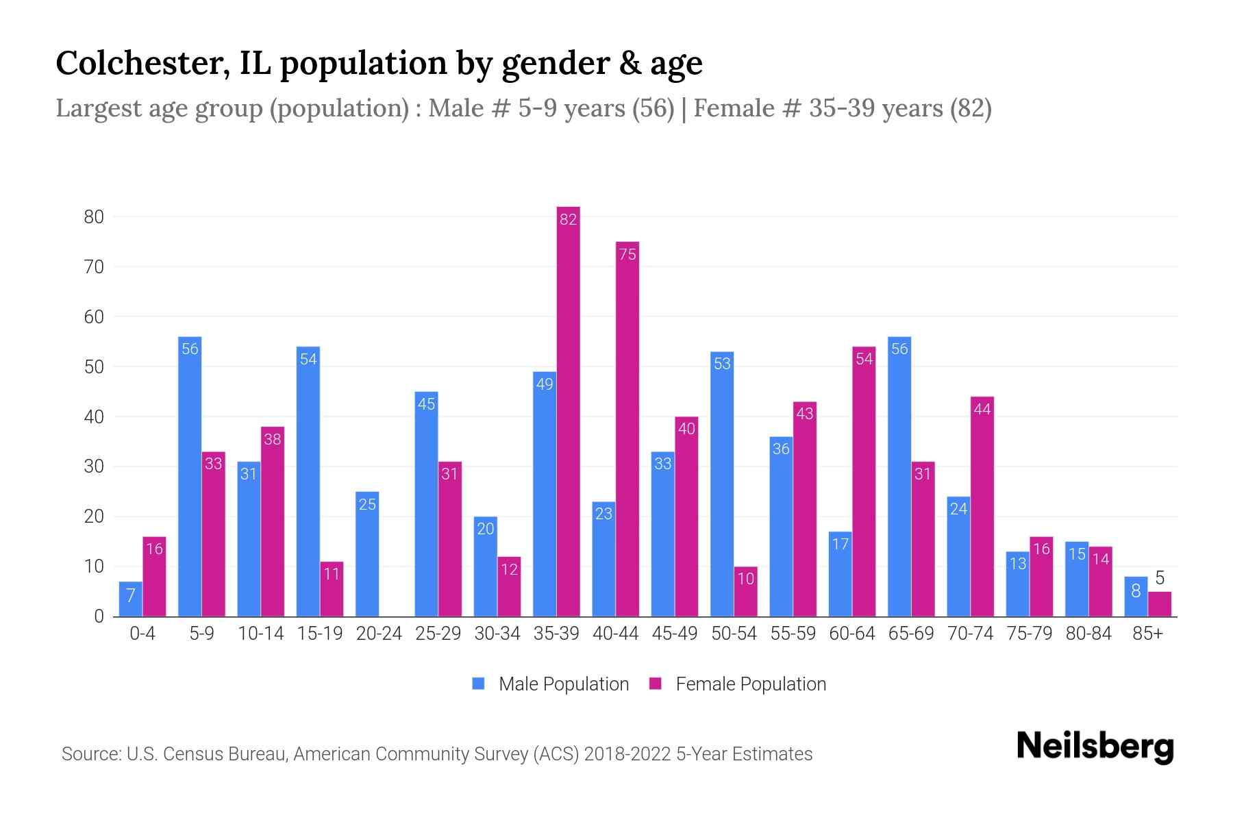 Colchester, IL Population by Gender - 2024 Update | Neilsberg