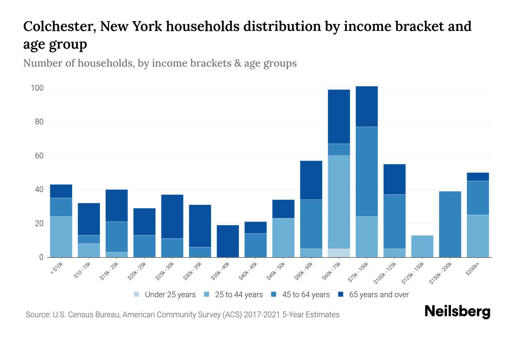 Colchester, New York Median Household Income By Age - 2024 Update ...