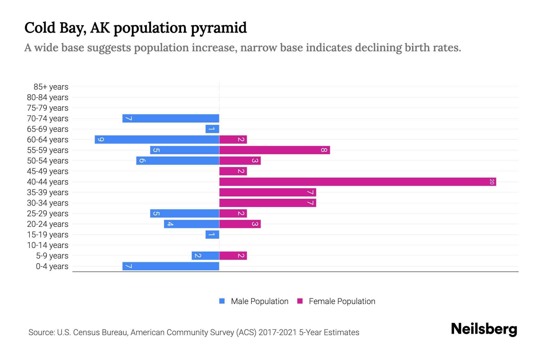 Cold Bay, AK Population by Age - 2023 Cold Bay, AK Age Demographics ...