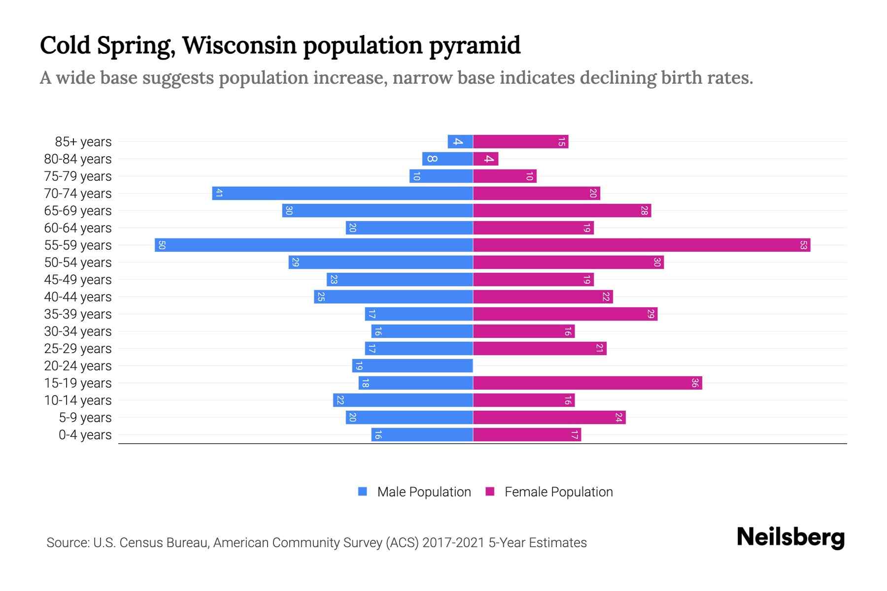 Cold Spring, Wisconsin Population by Age - 2023 Cold Spring, Wisconsin ...