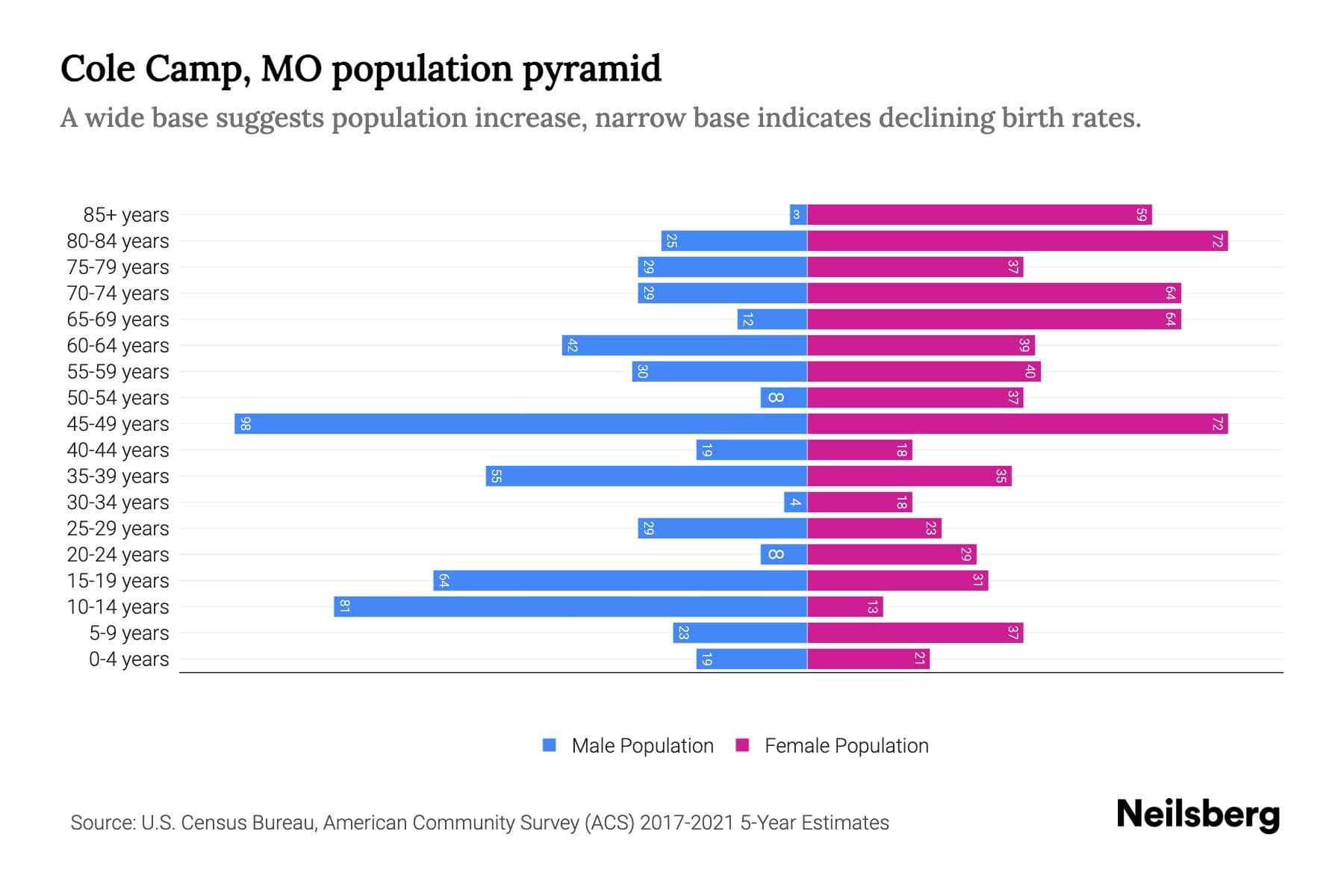 Cole Camp, MO Population by Age - 2023 Cole Camp, MO Age Demographics ...