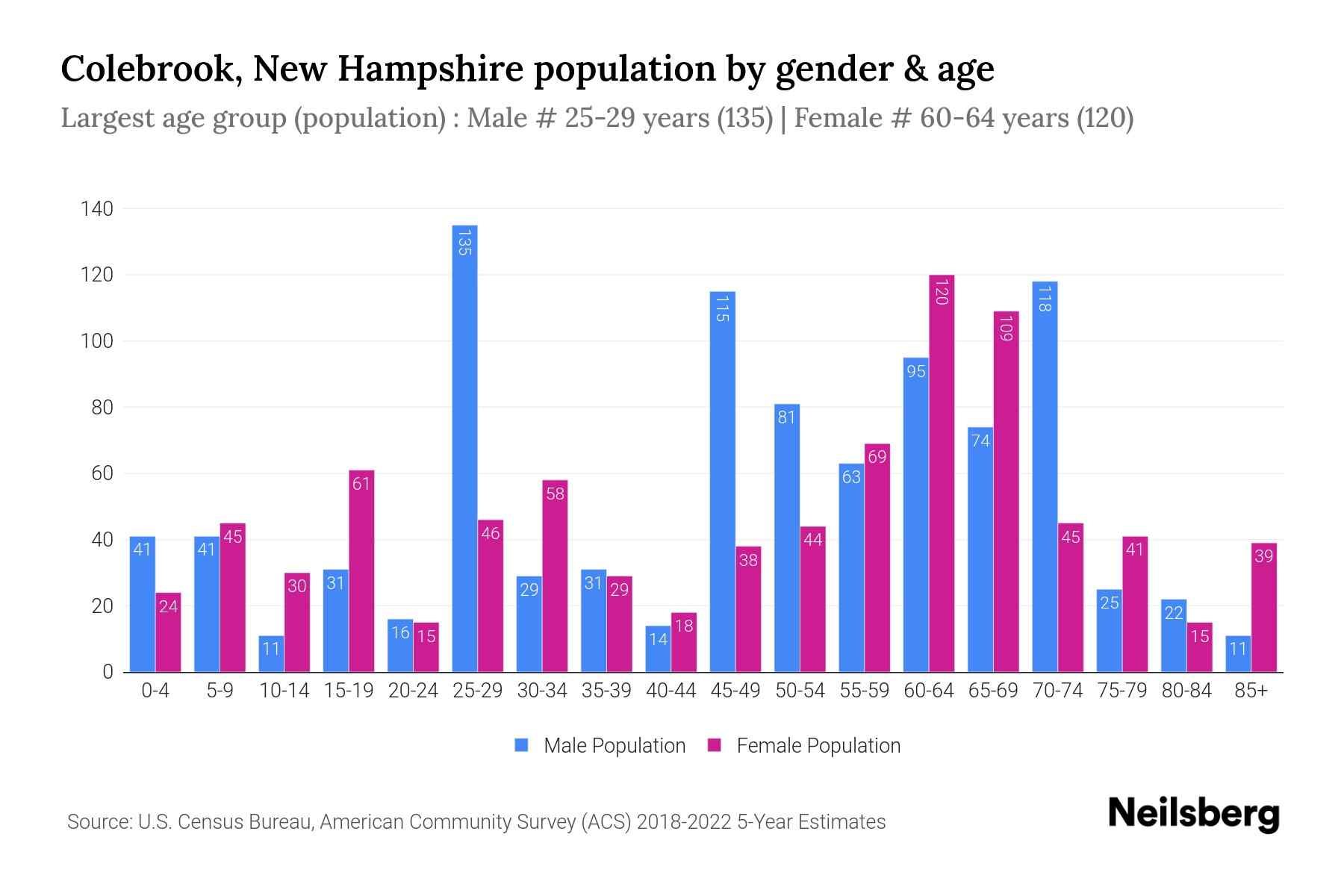 Colebrook, New Hampshire Population by Gender - 2024 Update | Neilsberg