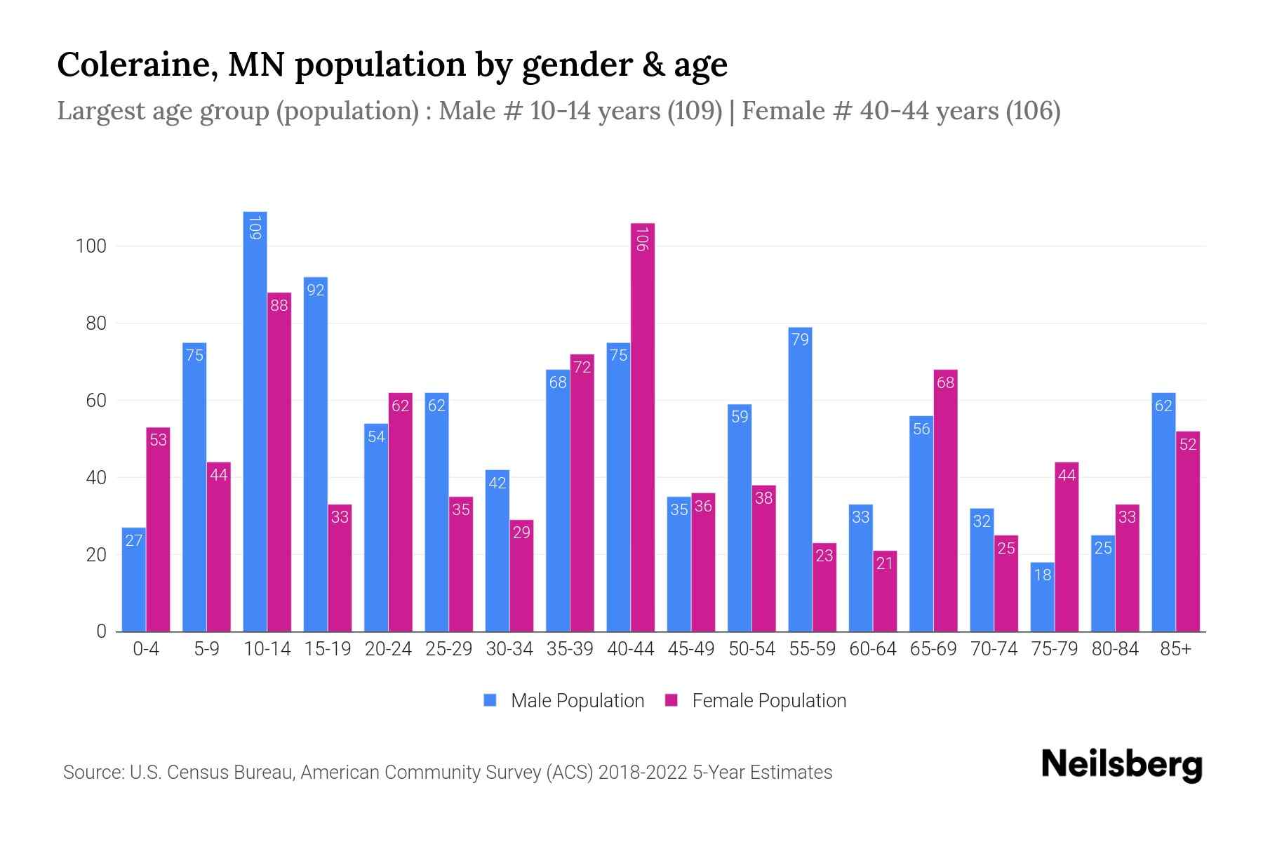 Coleraine, MN Population by Gender - 2024 Update | Neilsberg
