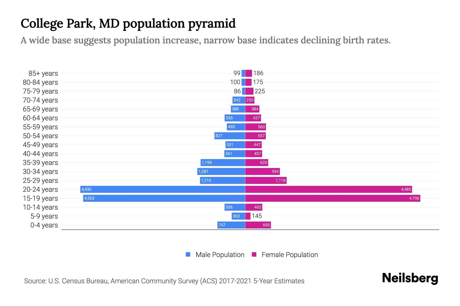 College Park, MD Population by Age - 2023 College Park, MD Age ...