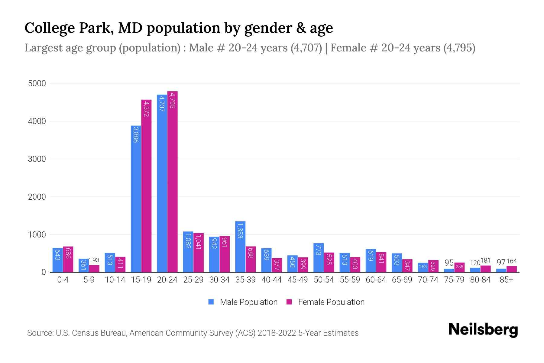 College Park, MD Population by Gender - 2024 Update | Neilsberg