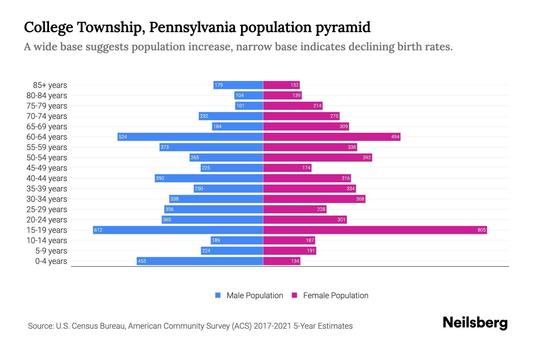 College Township, Pennsylvania Population by Age - 2023 College ...