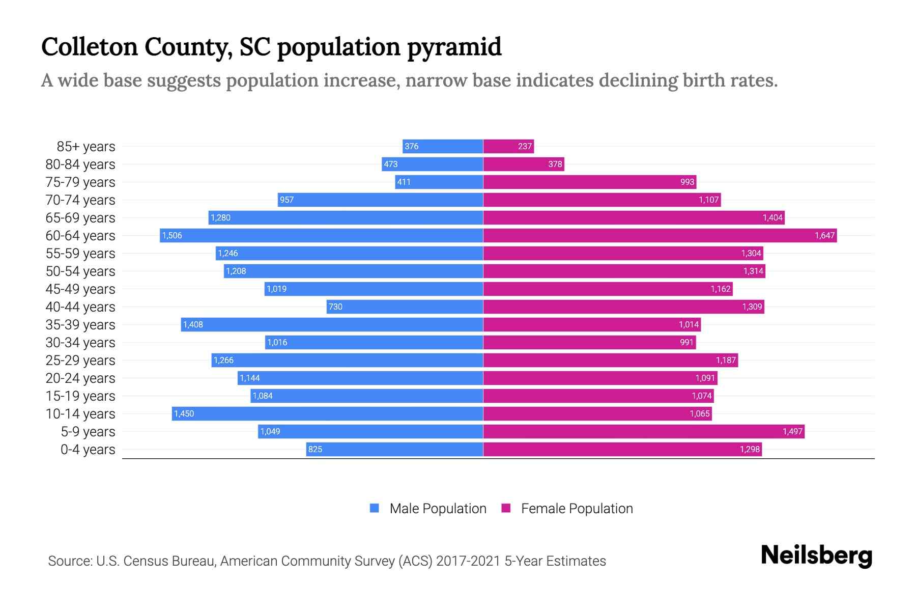 Colleton County, SC Population by Age - 2023 Colleton County, SC Age ...