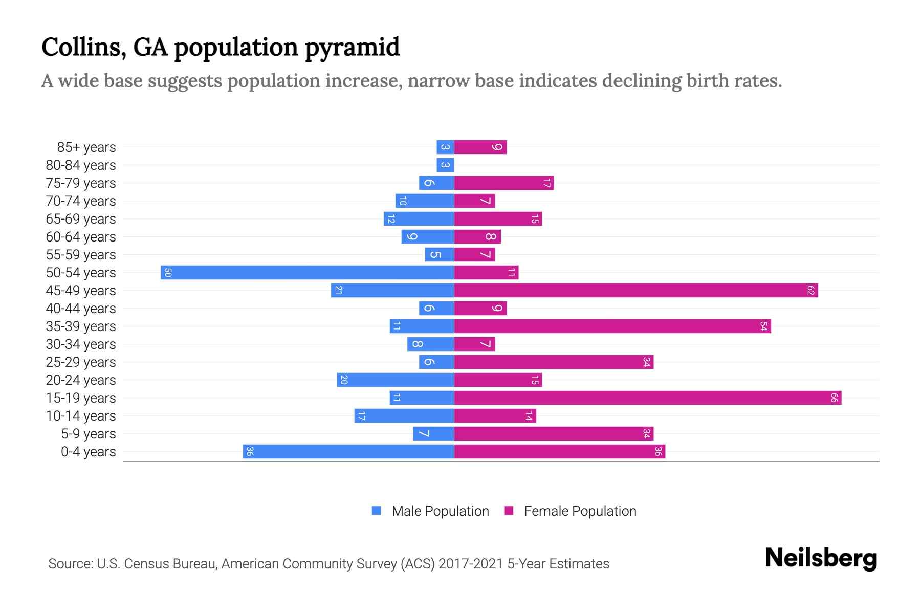 Collins, GA Population by Age - 2023 Collins, GA Age Demographics ...