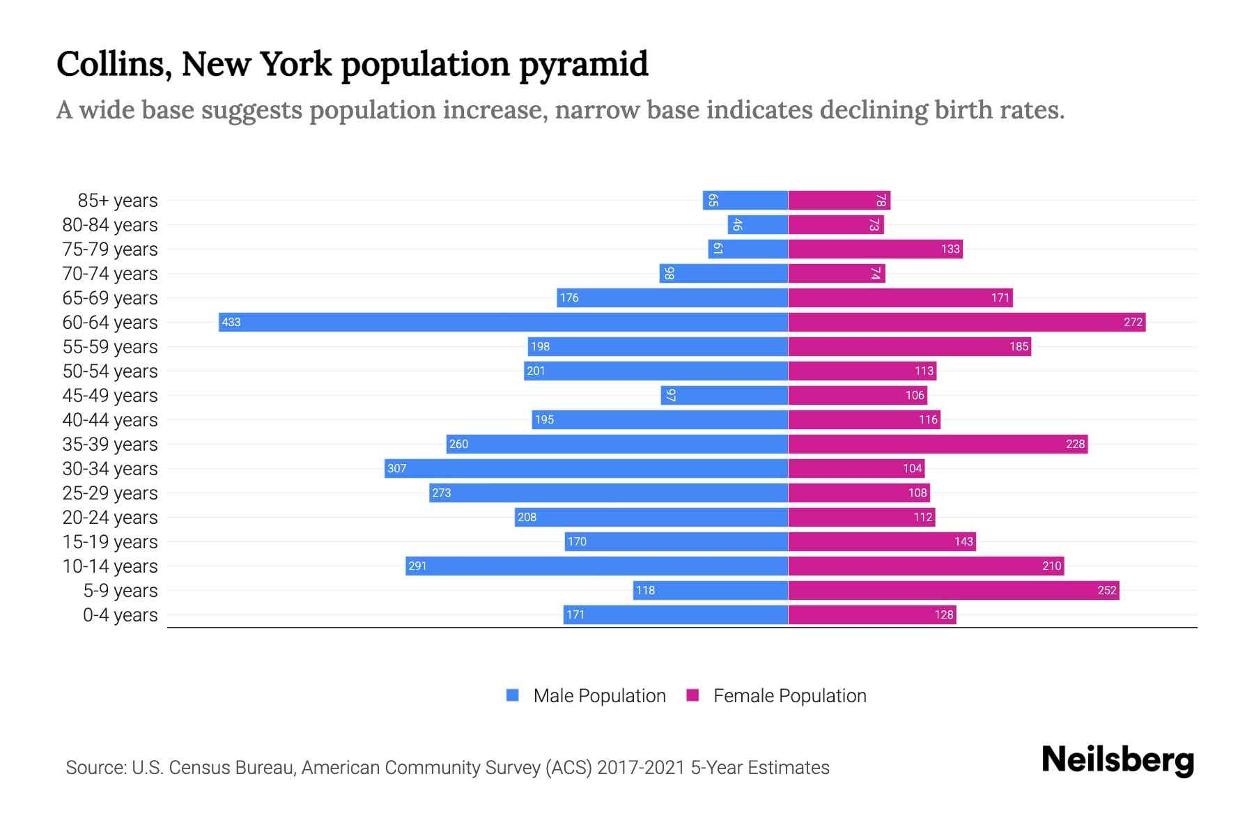 Collins, New York Population by Age - 2023 Collins, New York Age ...
