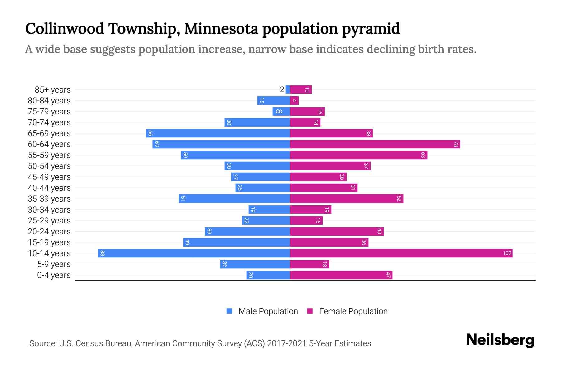 Collinwood Township, Minnesota Population by Age - 2023 Collinwood ...