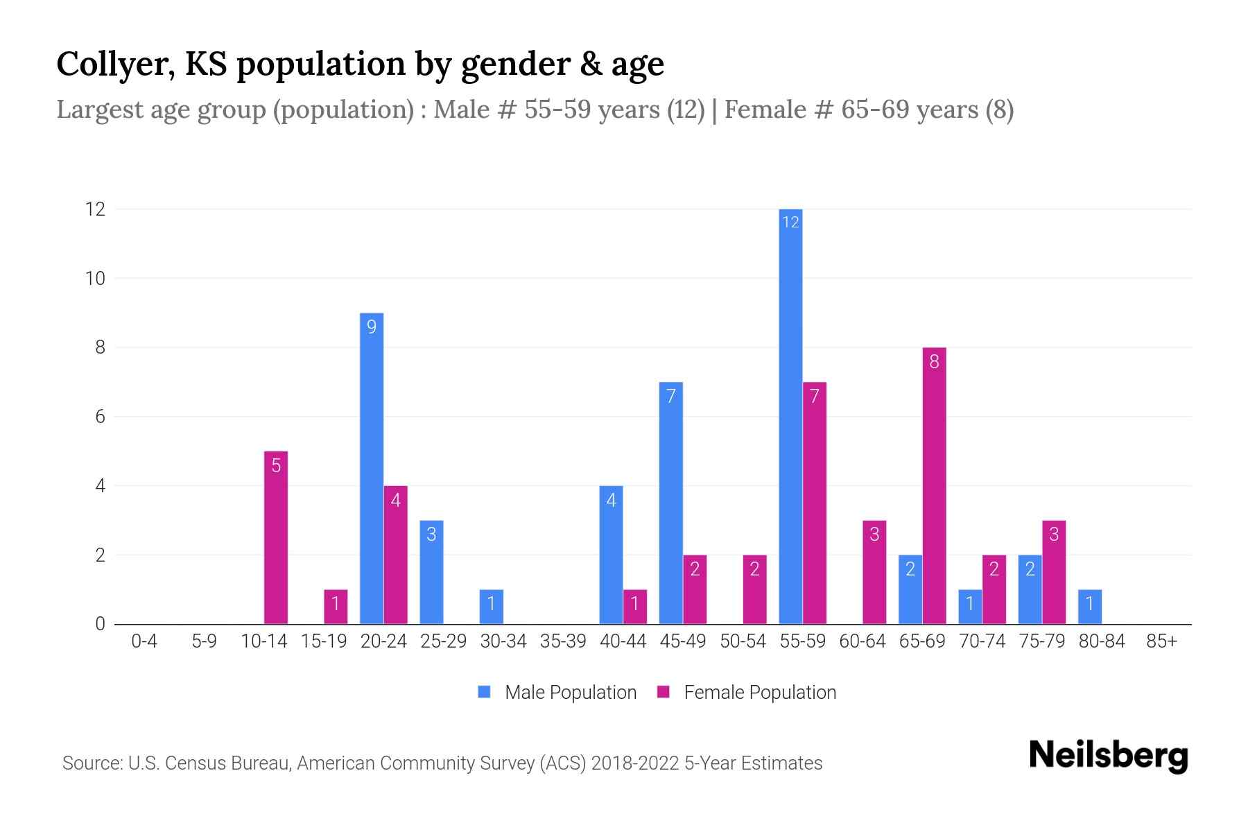 Collyer, KS Population by Gender - 2024 Update | Neilsberg