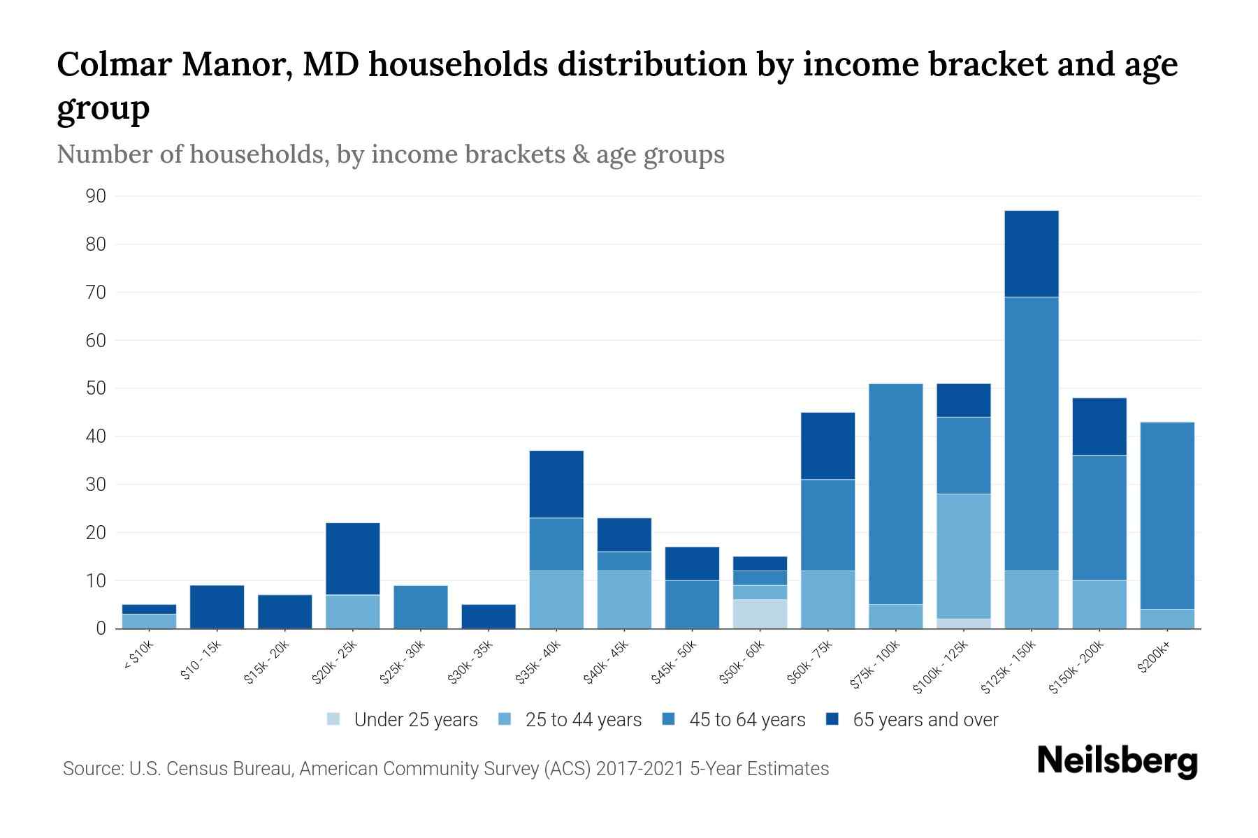 Colmar Manor, MD Median Household Income By Age - 2024 Update | Neilsberg