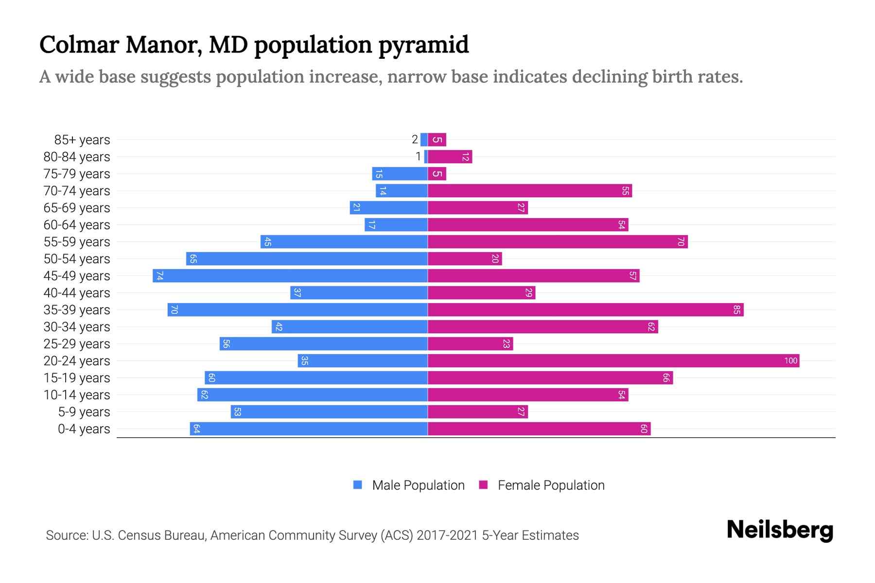 Colmar Manor, MD Population by Age - 2023 Colmar Manor, MD Age ...