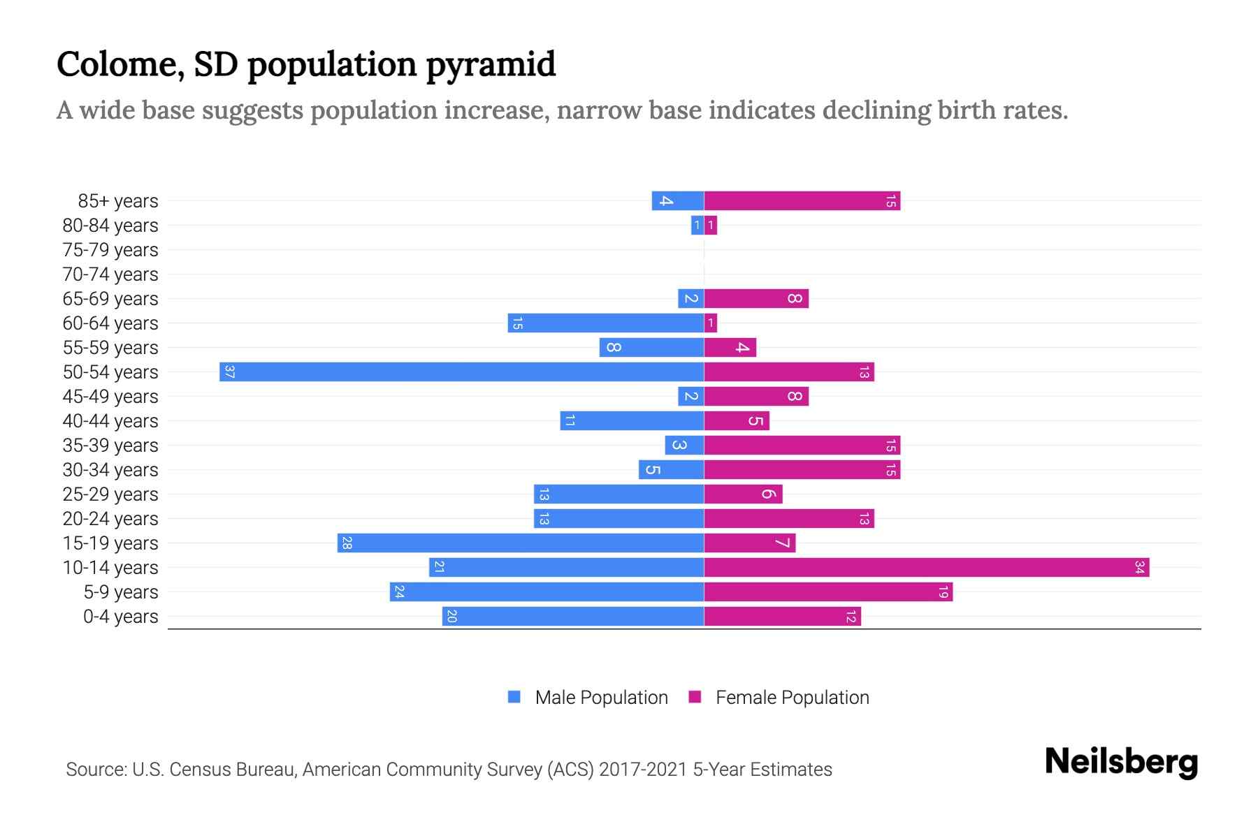 Colome, SD Population by Age - 2023 Colome, SD Age Demographics | Neilsberg