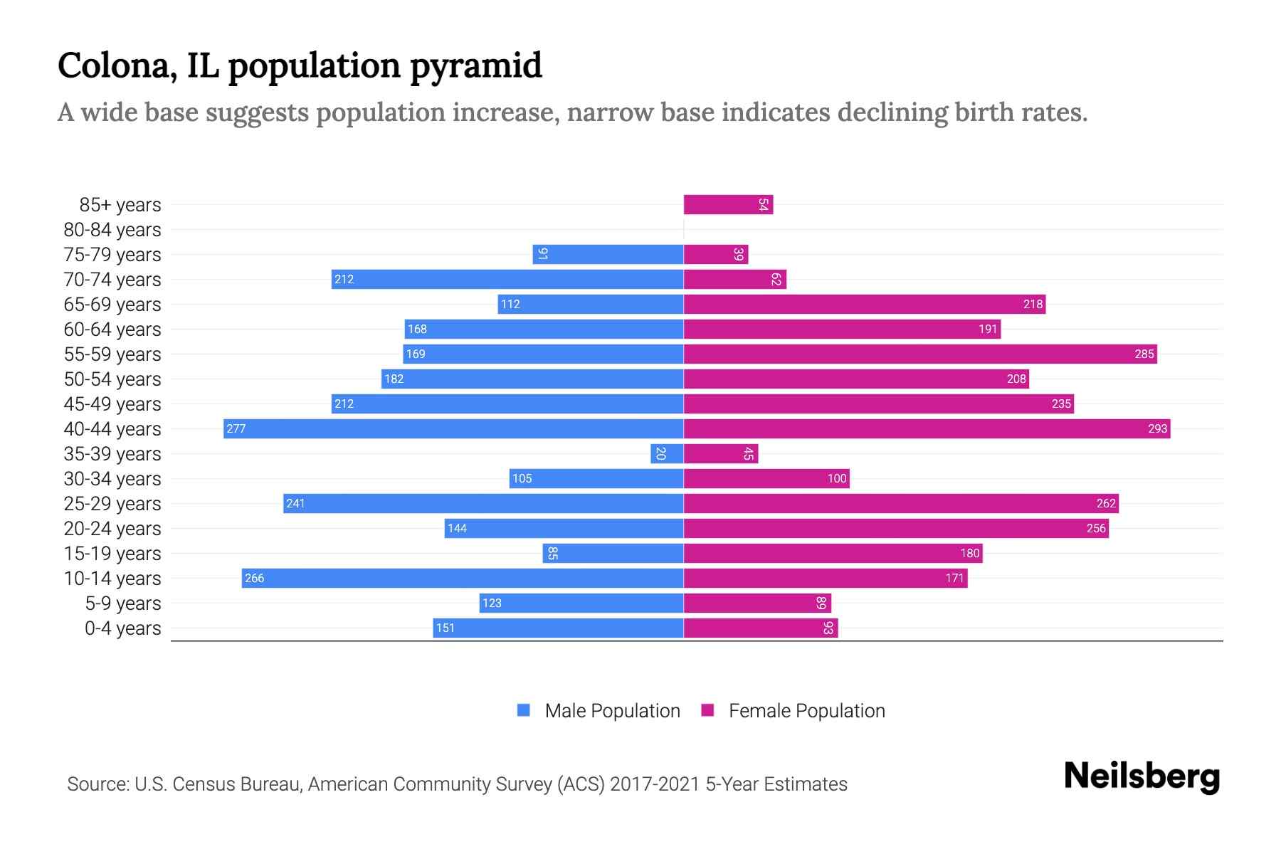 Colona, IL Population by Age - 2023 Colona, IL Age Demographics | Neilsberg