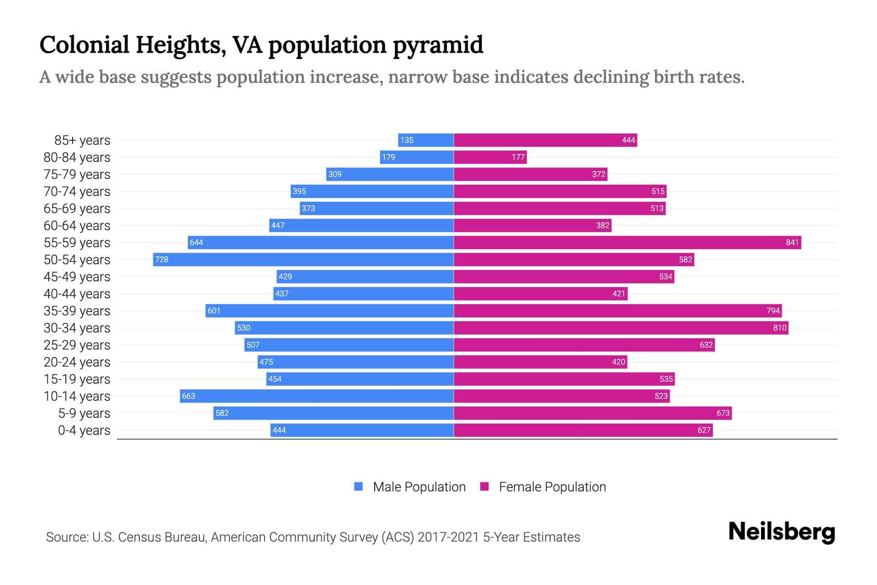 Colonial Heights, VA Population by Age - 2023 Colonial Heights, VA Age ...