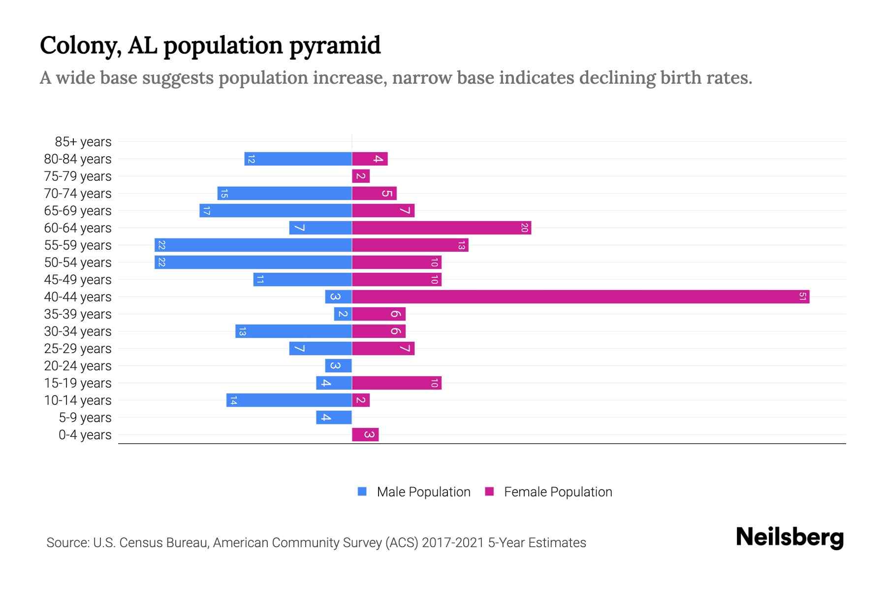 Colony, AL Population by Age - 2023 Colony, AL Age Demographics | Neilsberg