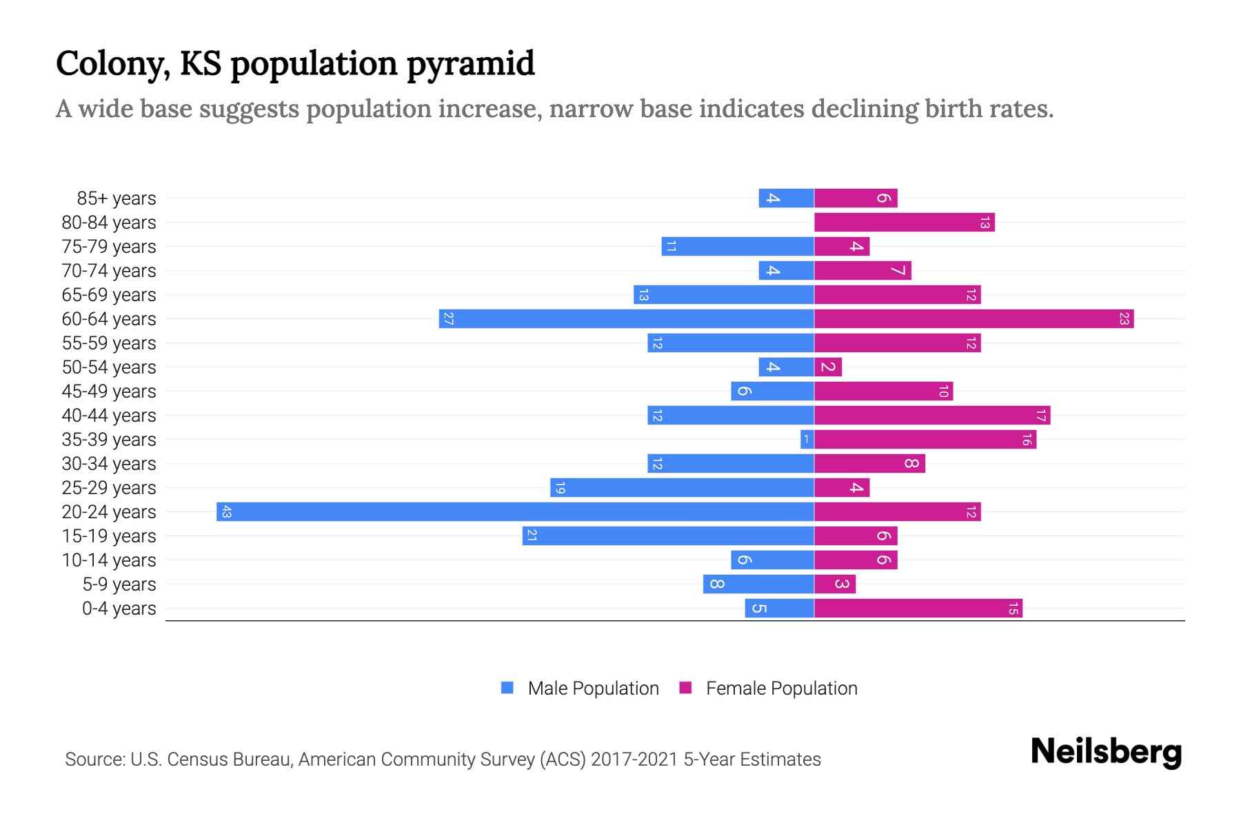 Colony, KS Population by Age - 2023 Colony, KS Age Demographics | Neilsberg