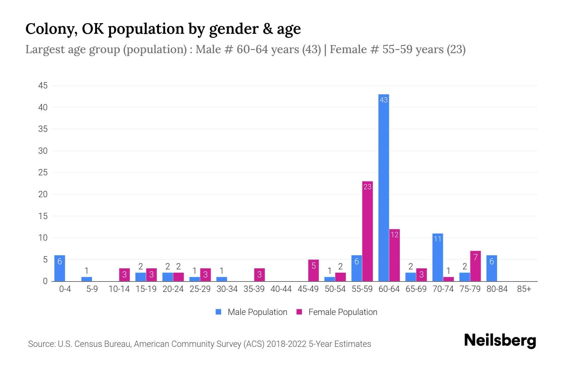 Colony, OK Population by Gender - 2024 Update | Neilsberg