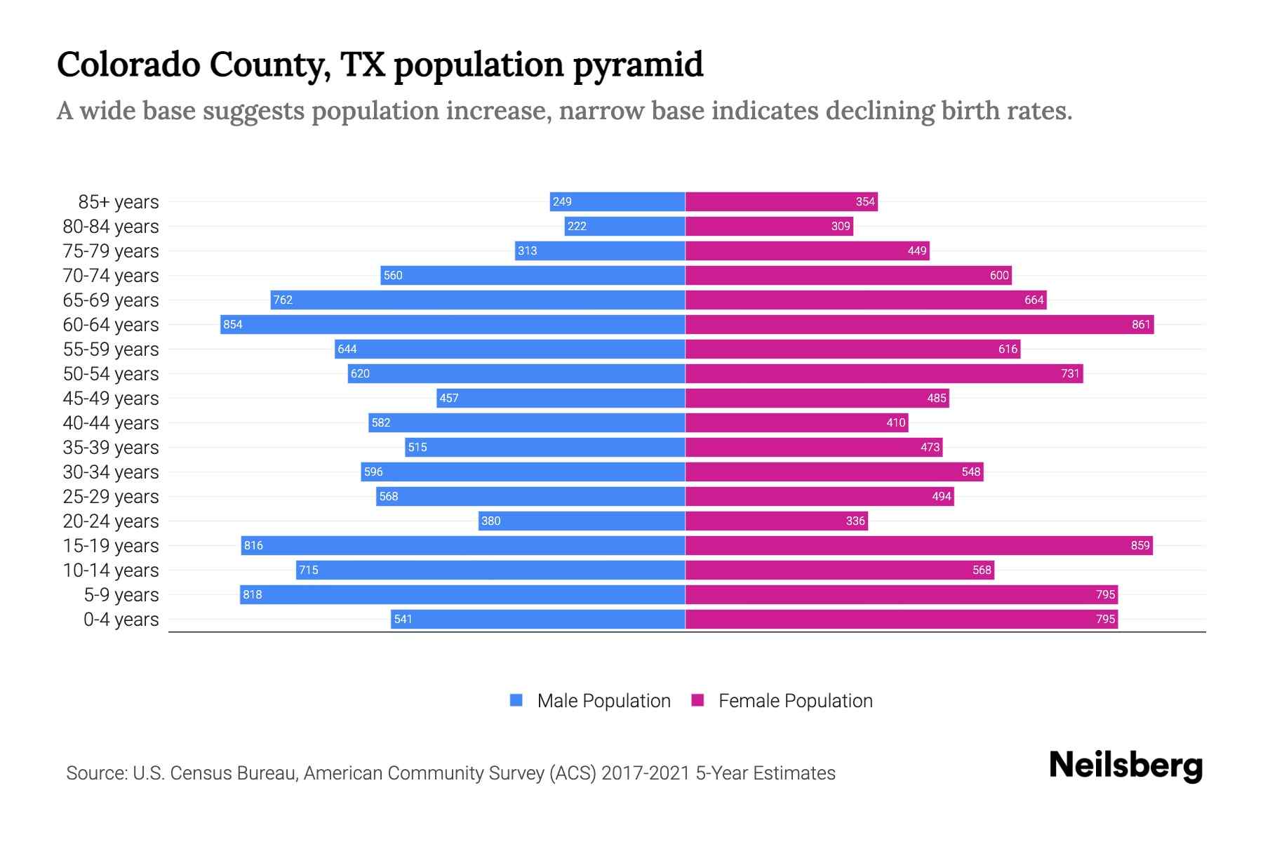 Colorado County, TX Population by Age - 2023 Colorado County, TX Age ...