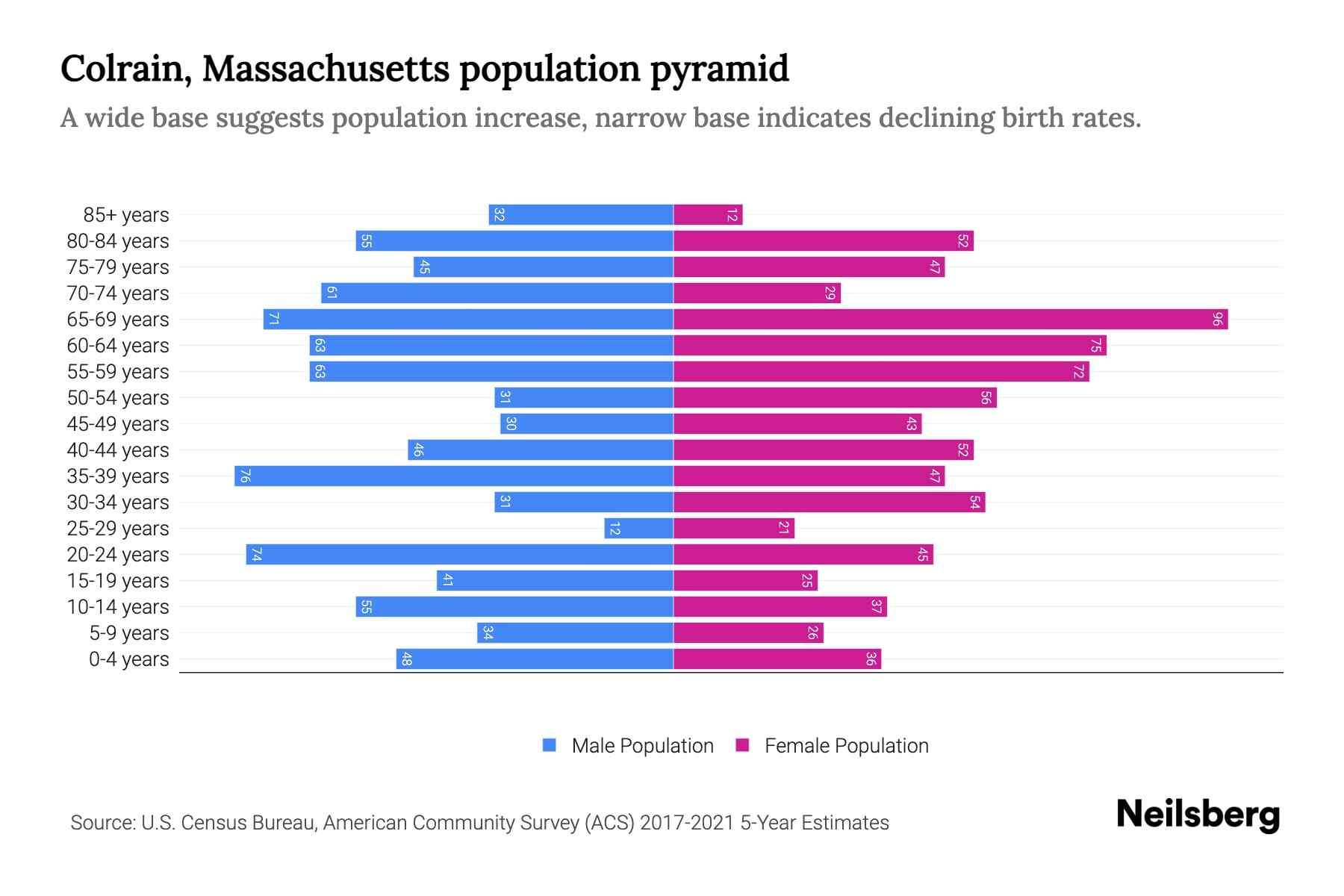 Colrain, Massachusetts Population by Age - 2023 Colrain, Massachusetts ...