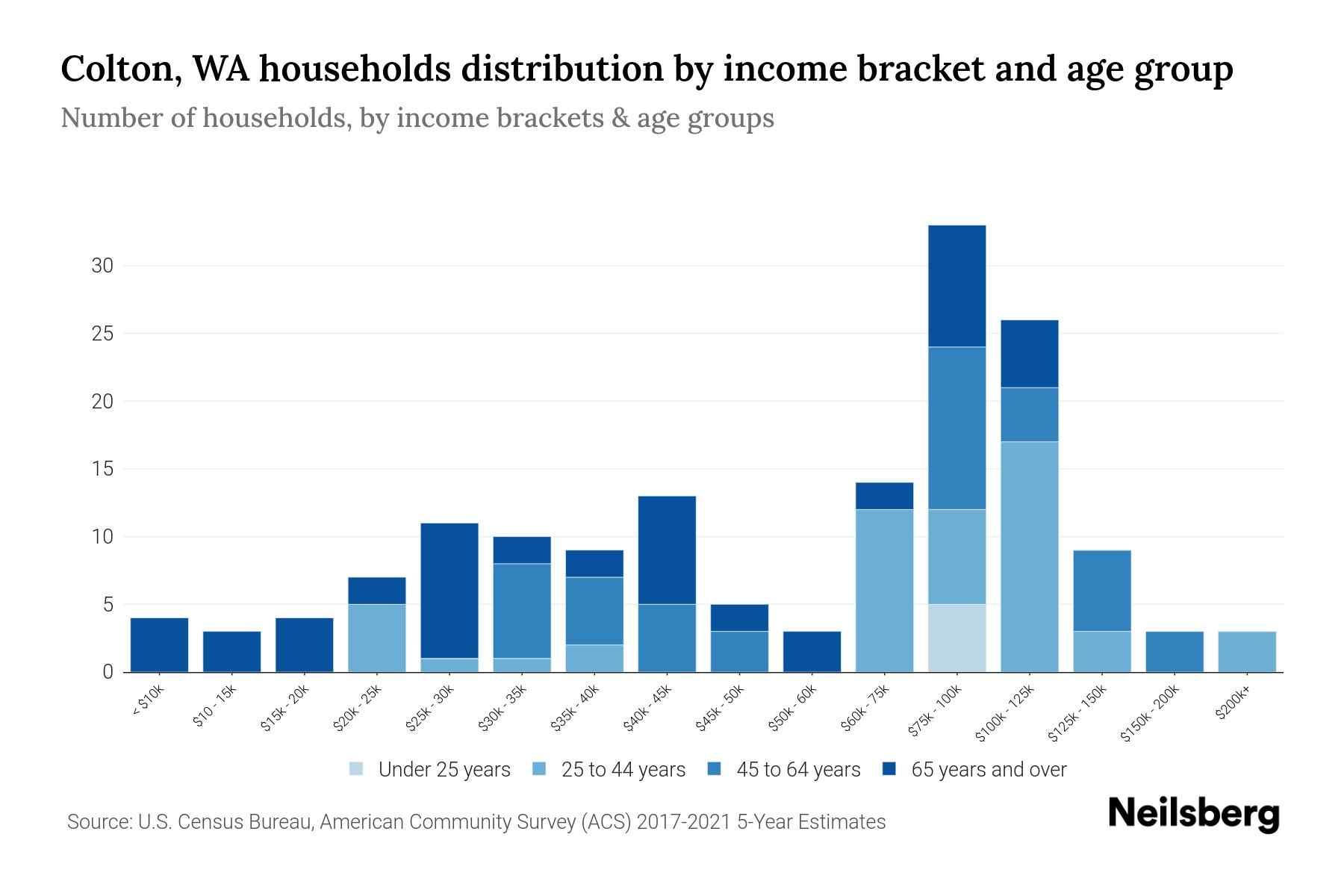 Colton, WA Median Household Income By Age - 2024 Update | Neilsberg