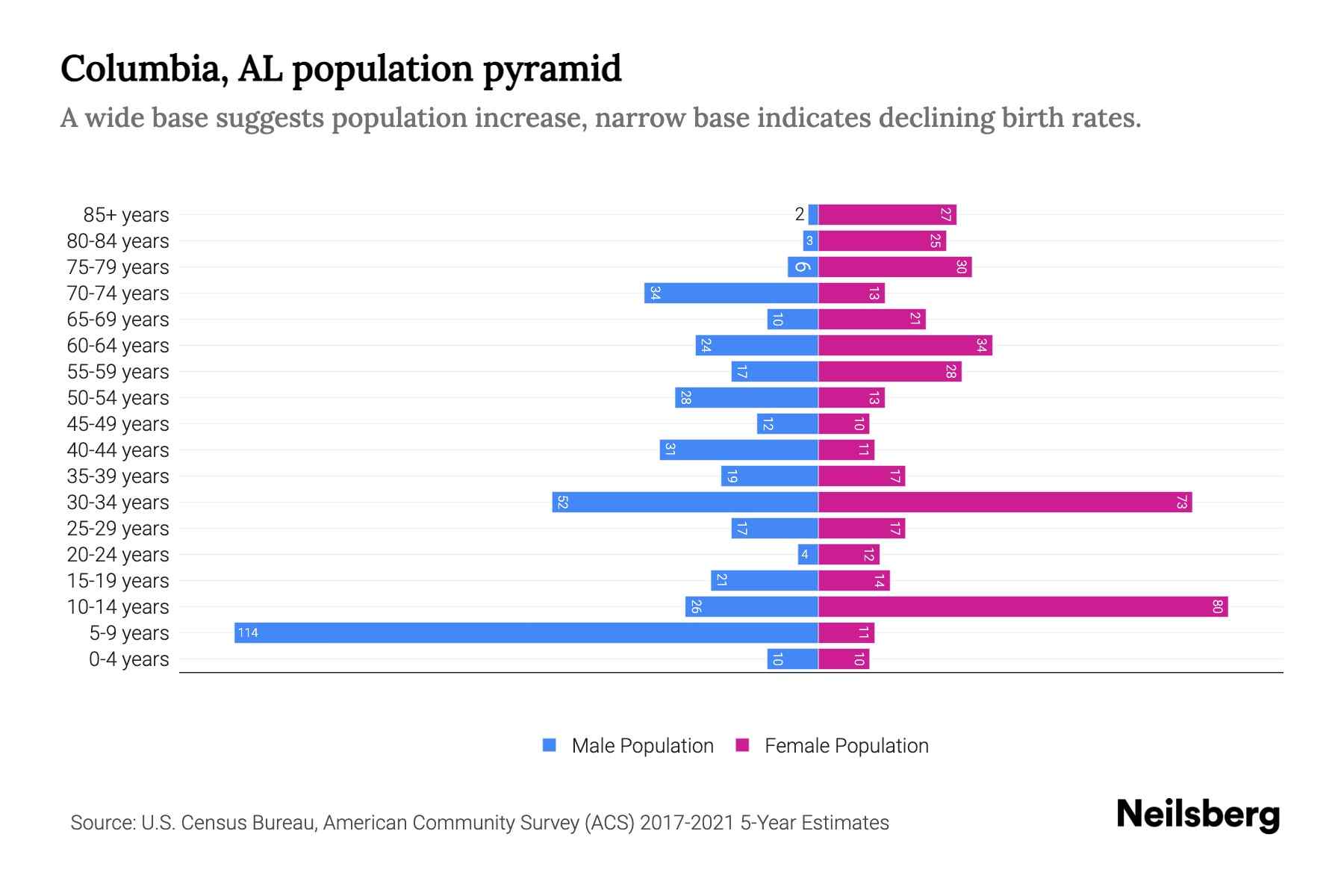 Columbia, AL Population by Age - 2023 Columbia, AL Age Demographics ...