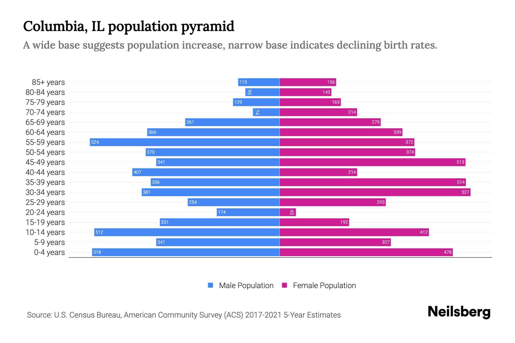 Columbia, IL Population by Age - 2023 Columbia, IL Age Demographics ...