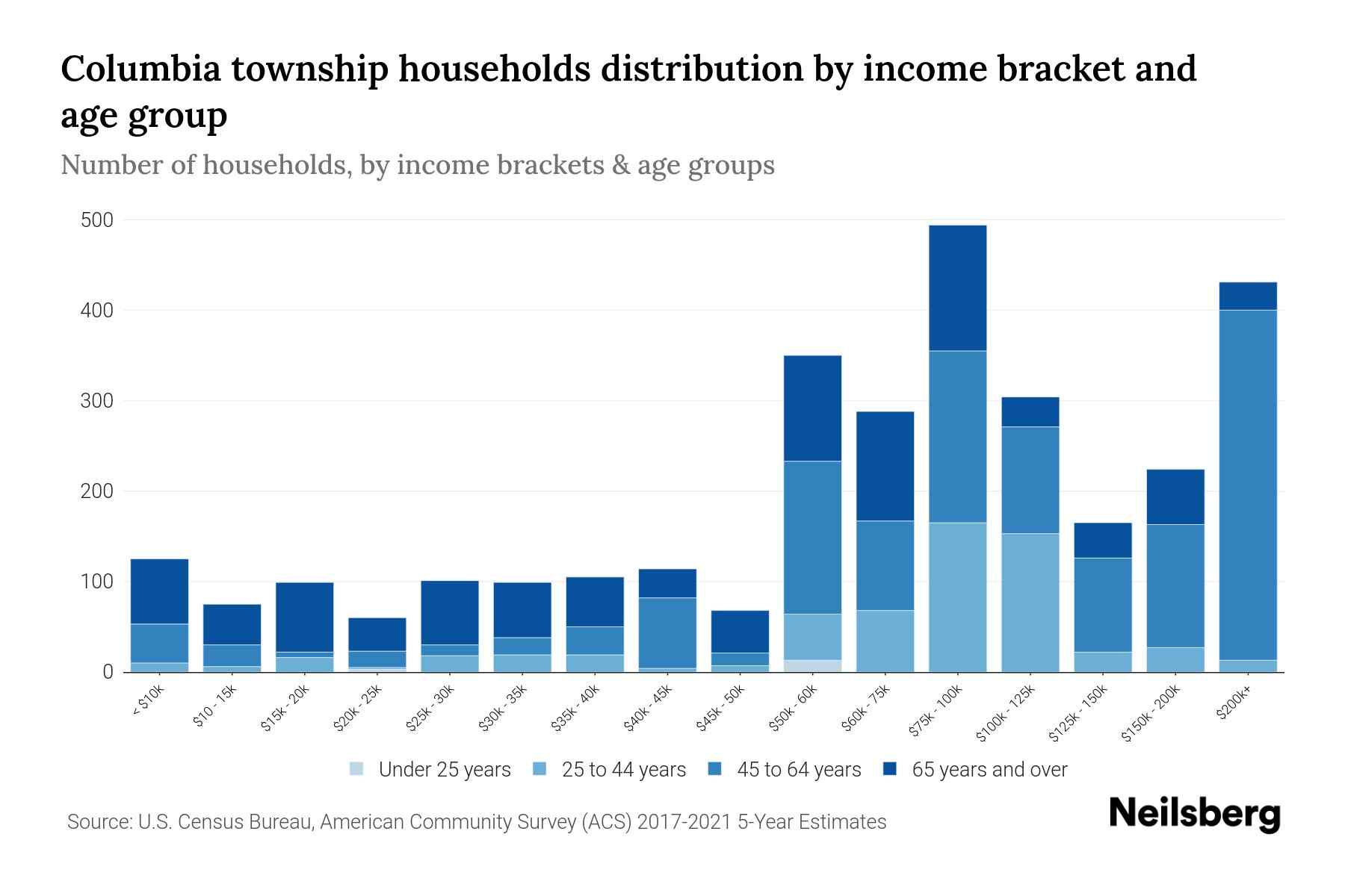 Columbia township, Jackson County, Michigan Median Household Income By ... Columbia township, Jackson County, Michigan Median Household Income By ...